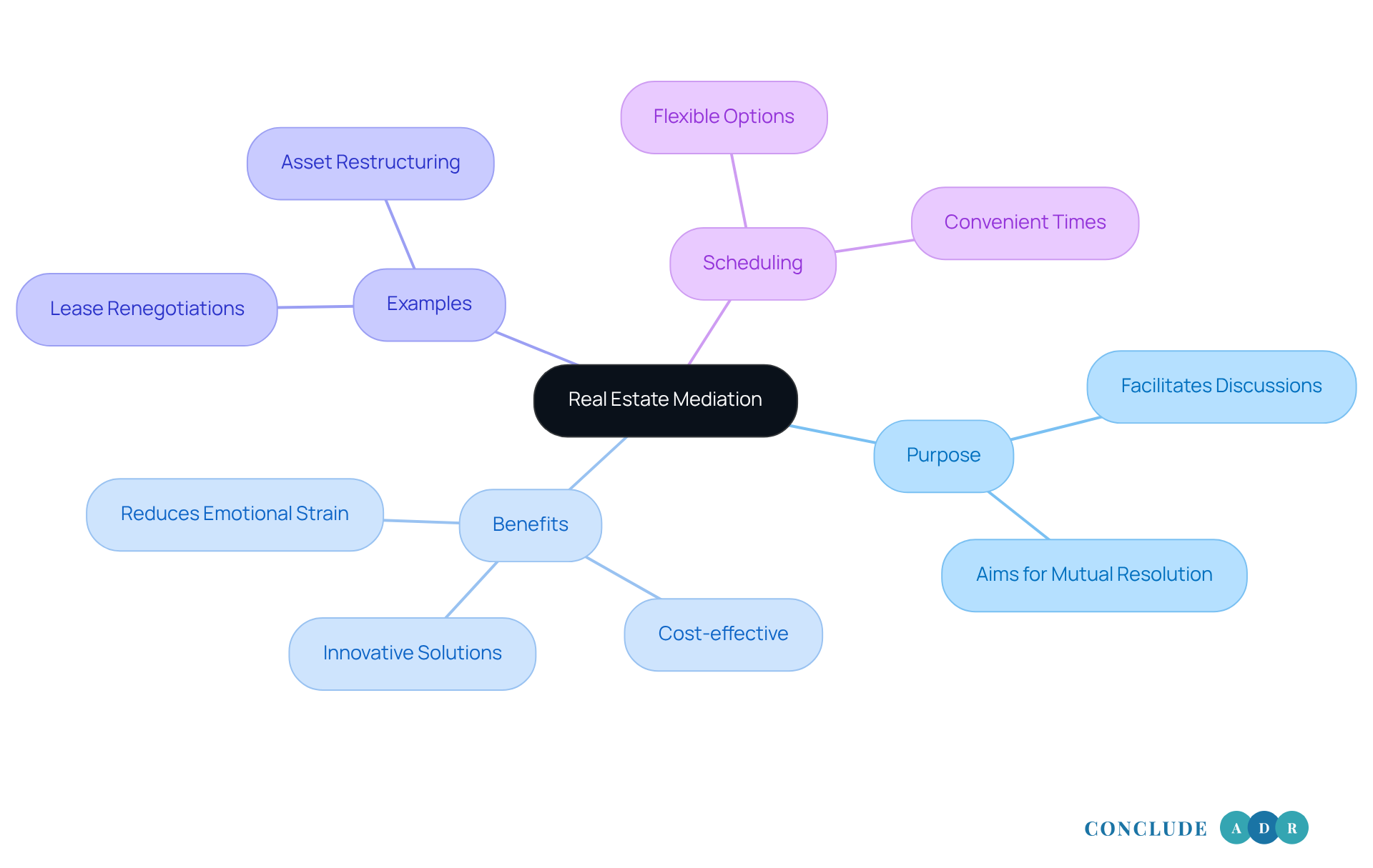 The center shows the main topic. Follow the branches to explore its purpose, benefits, and real-world examples, helping you grasp the importance of mediation in resolving property disputes.