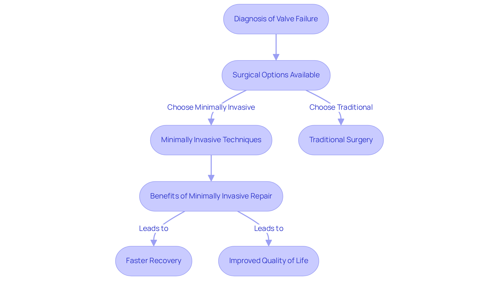 This flowchart outlines the journey of mitral valve repair, starting from diagnosis and moving through surgical options to recovery. Each step shows how patients can benefit from advanced techniques, leading to a quicker return to health.
