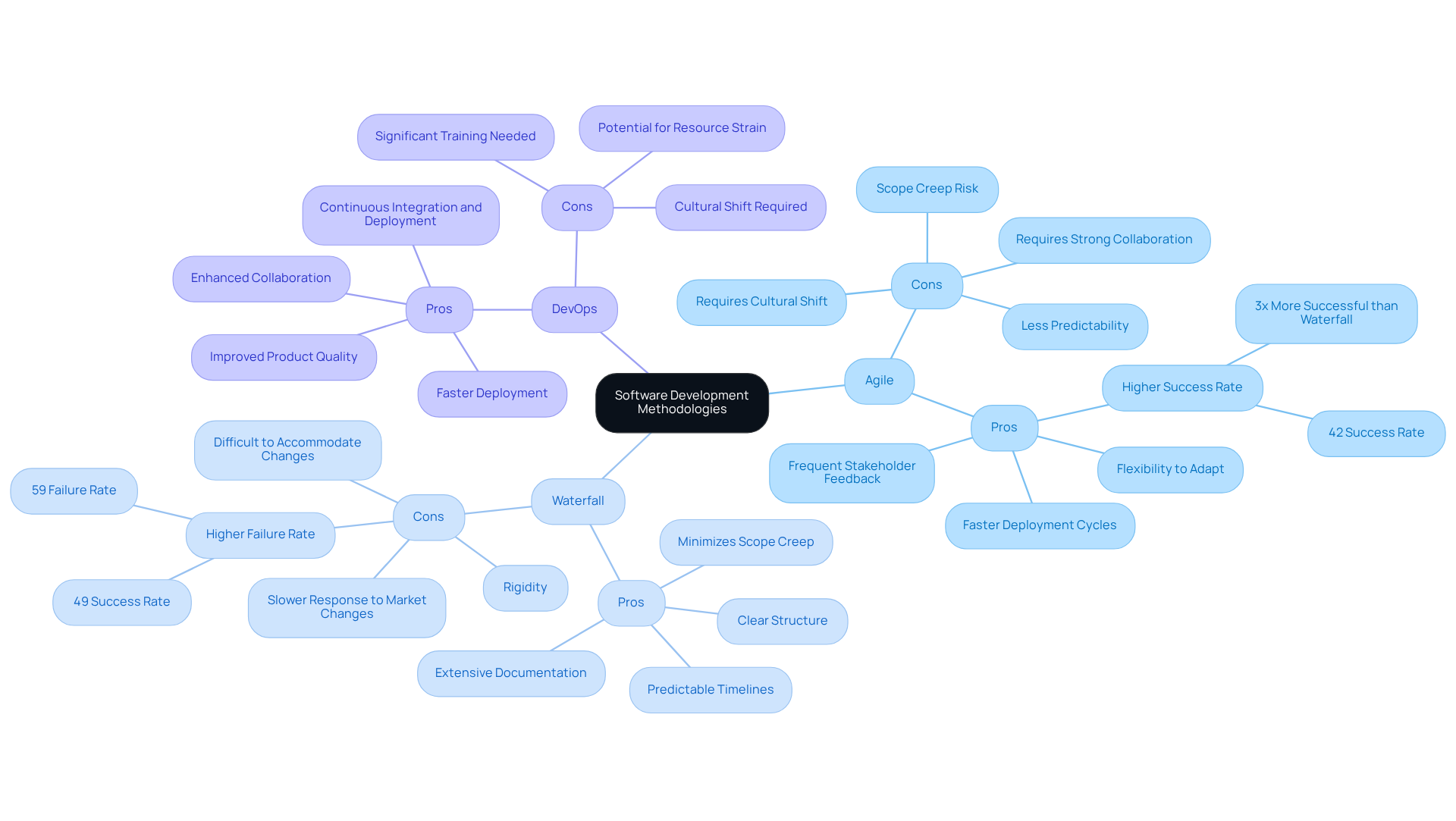 The central node represents the overall topic, while each branch shows a specific methodology. The pros and cons under each methodology help you understand the strengths and weaknesses, making it easier to decide which approach might work best for your needs.