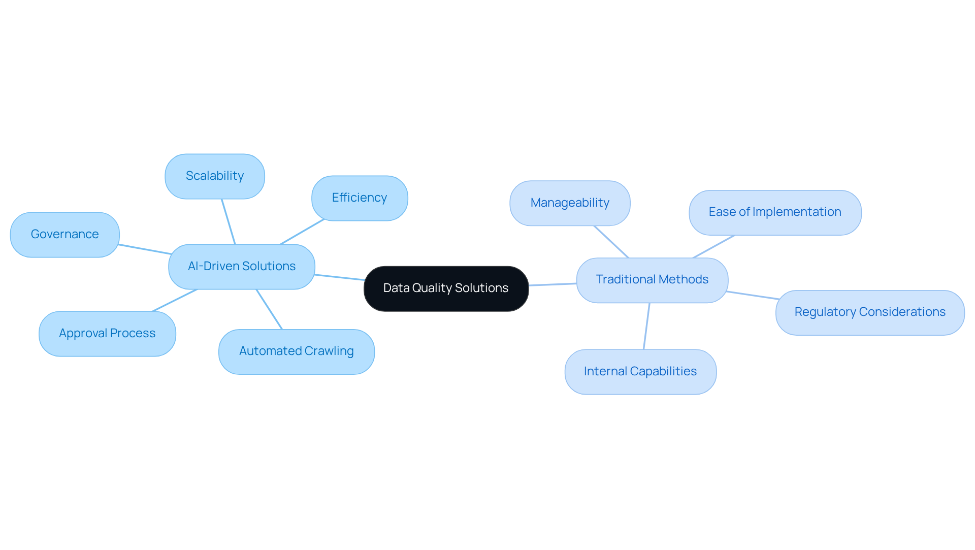 The central node represents the overall topic, while the branches show the two main types of solutions. Each sub-branch highlights specific factors to consider when choosing between AI-driven and traditional methods. The central node represents the overall topic, while the branches show the two main types of solutions. Each sub-branch highlights specific factors to consider when choosing between AI-driven and traditional methods.