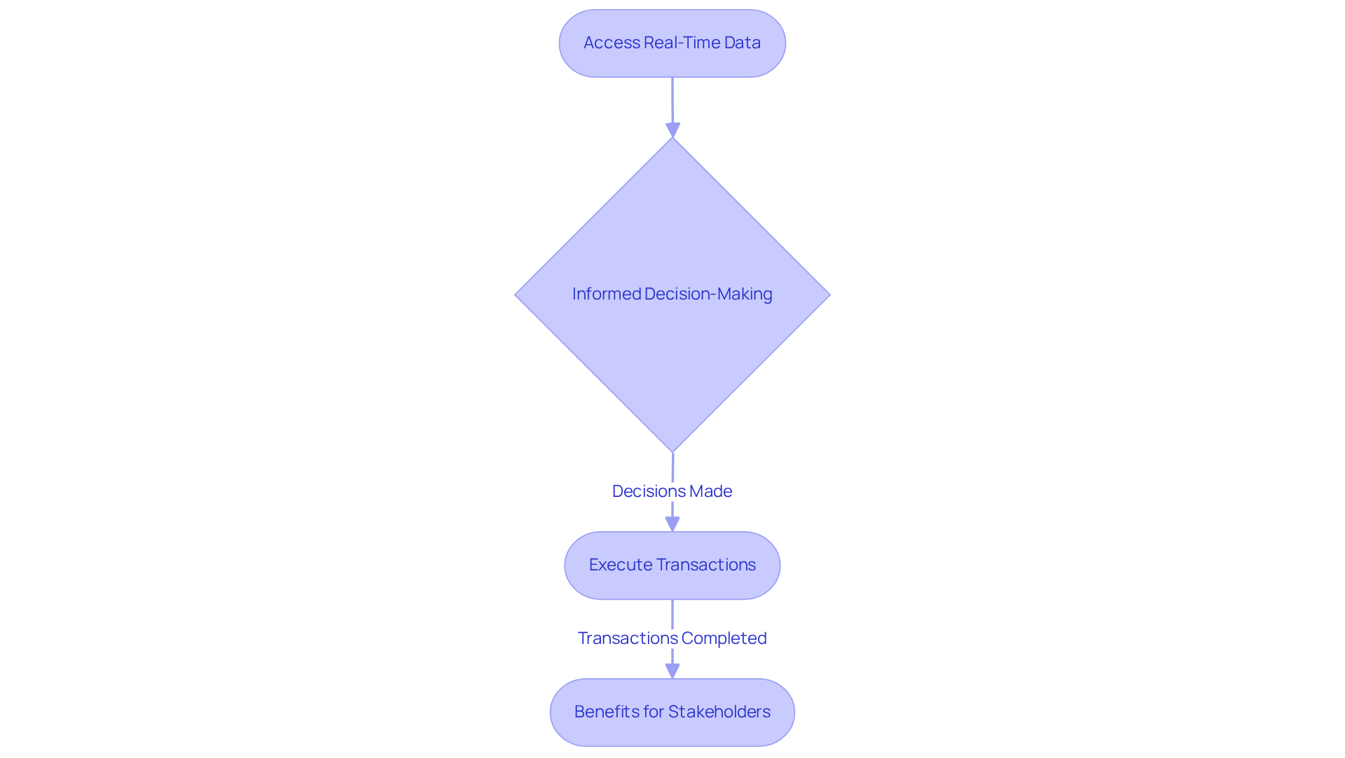 This flowchart outlines how accessing real-time data leads to better decisions and smoother transactions, ultimately benefiting everyone involved in private market trading.