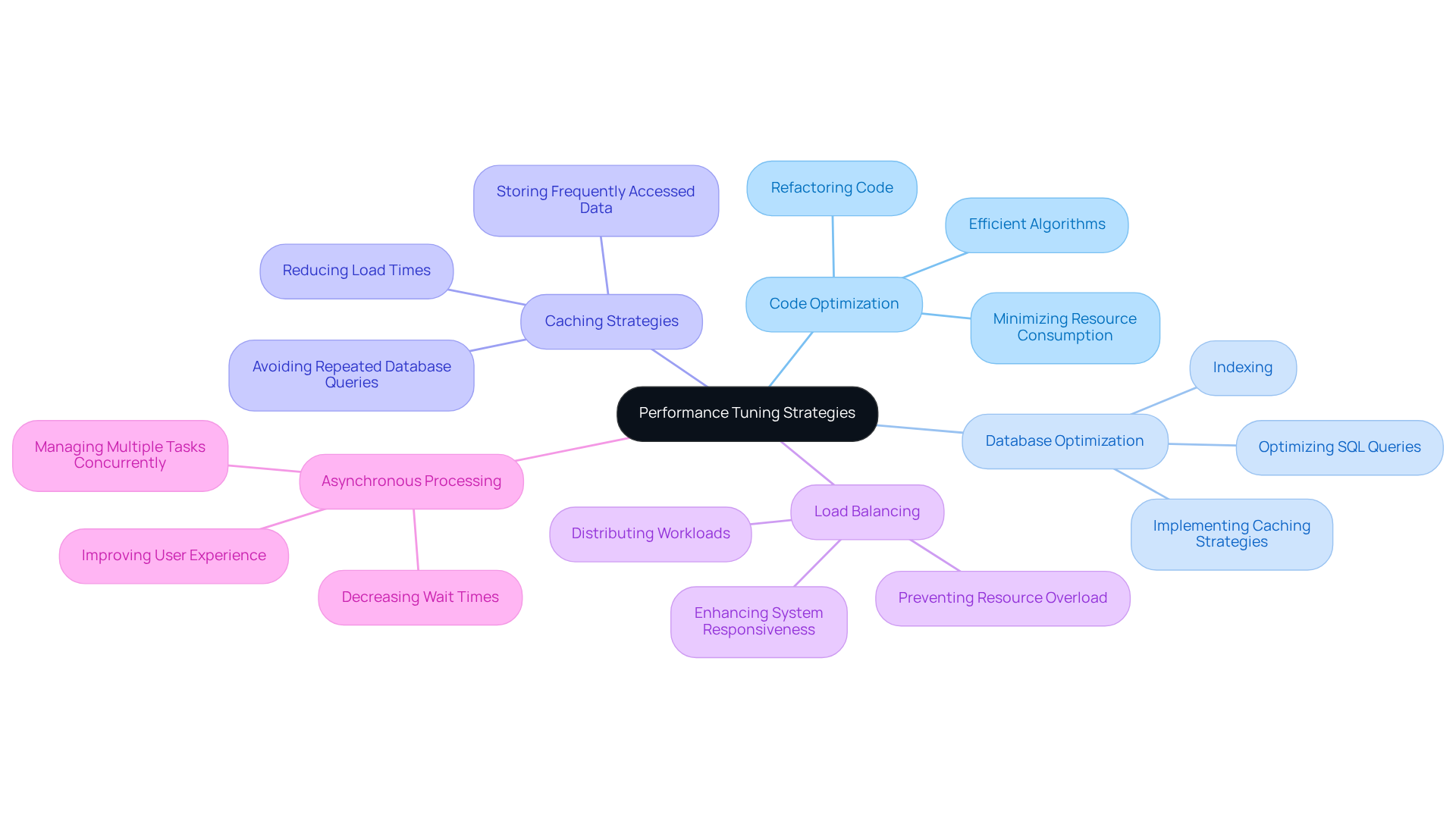 The central node represents the main topic of performance tuning, while the branches show different strategies. Each strategy can have its own techniques or methods listed underneath, helping you understand how they contribute to improving performance.