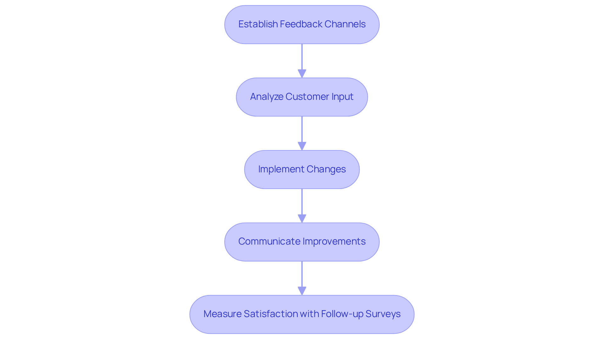 Each box represents a key step in the process of improving client satisfaction through feedback. Follow the arrows to see how each step leads to the next, creating a cycle of continuous improvement.
