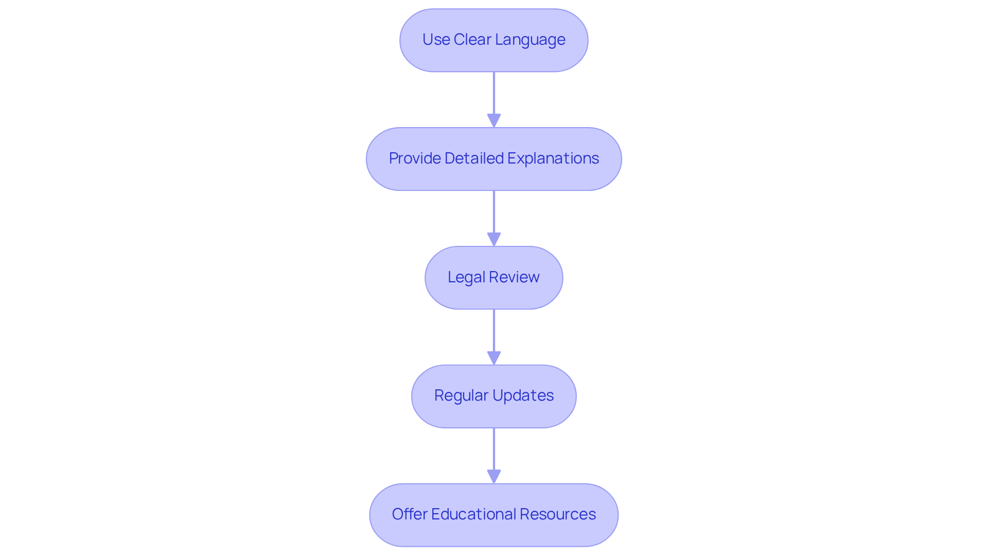 Each box represents a step employers can take to clarify stock options for employees. Follow the arrows to see how each step builds on the previous one, leading to better understanding and trust in equity incentives.