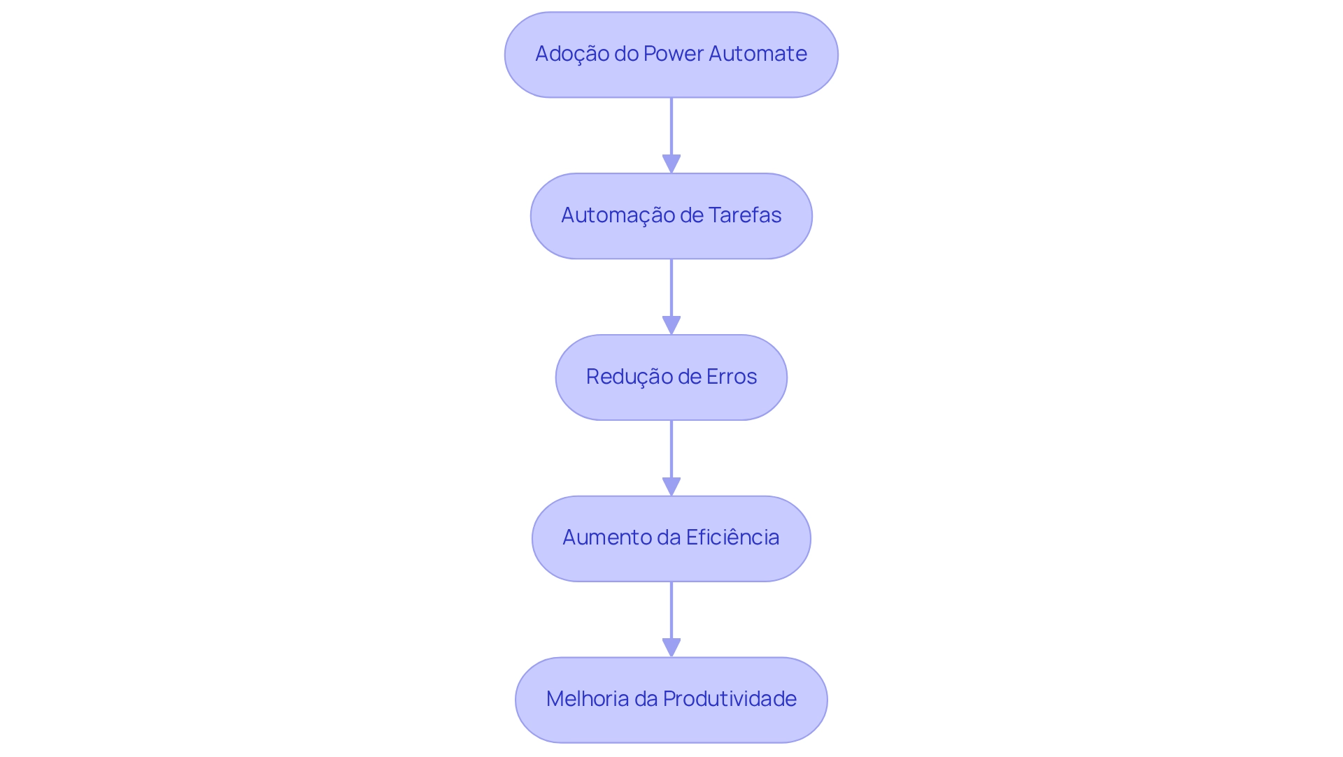 Cada caixa representa uma etapa no processo de automação — siga as setas para ver como cada ação leva a um resultado positivo na eficiência dos negócios.