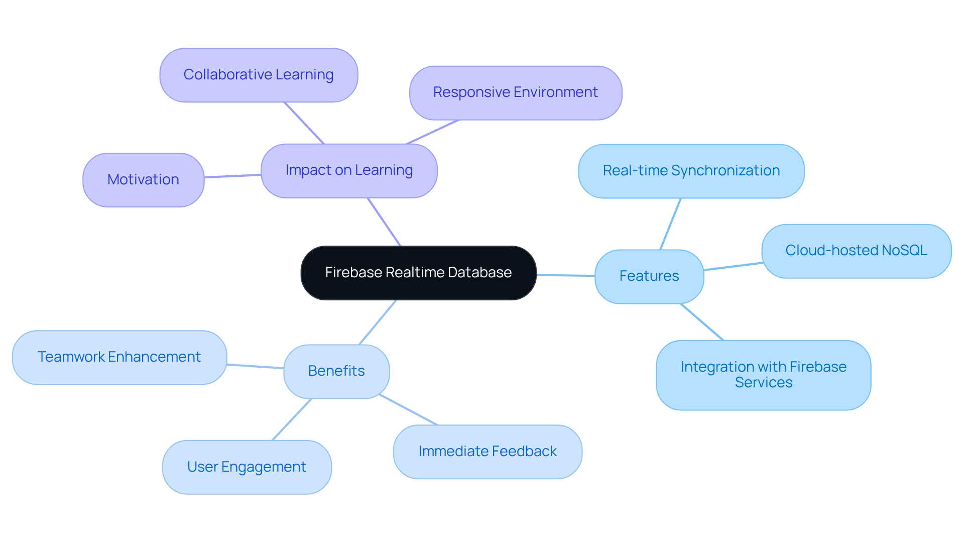 Start at the center with Firebase, then explore how its features enhance education through benefits and impacts. Each branch provides insights into how this technology supports dynamic learning.