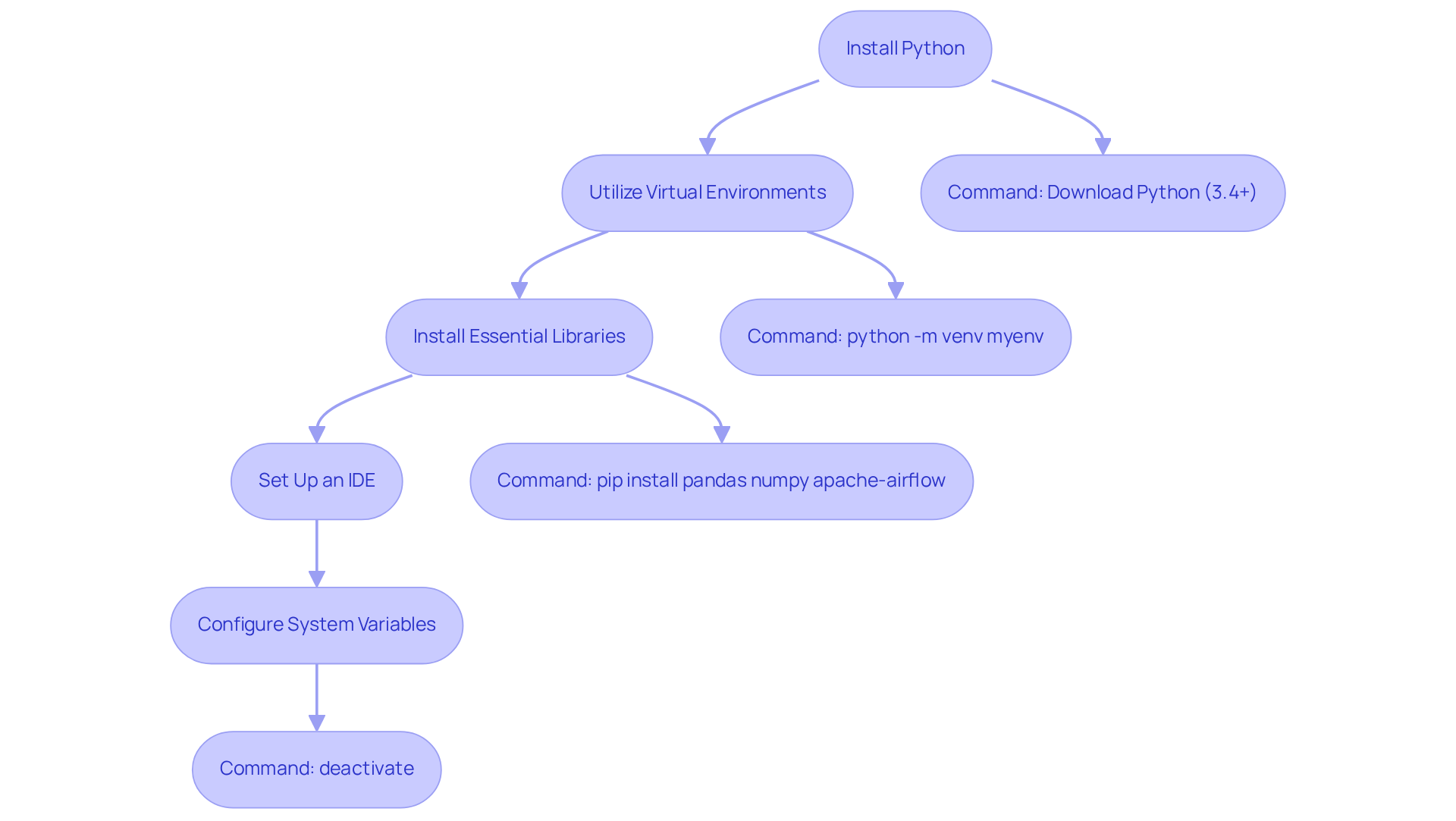 Each box represents a step in the setup process. Follow the arrows to see the order of actions. Commands are included for quick reference. Each box represents a step in the setup process. Follow the arrows to see the order of actions. Commands are included for quick reference.