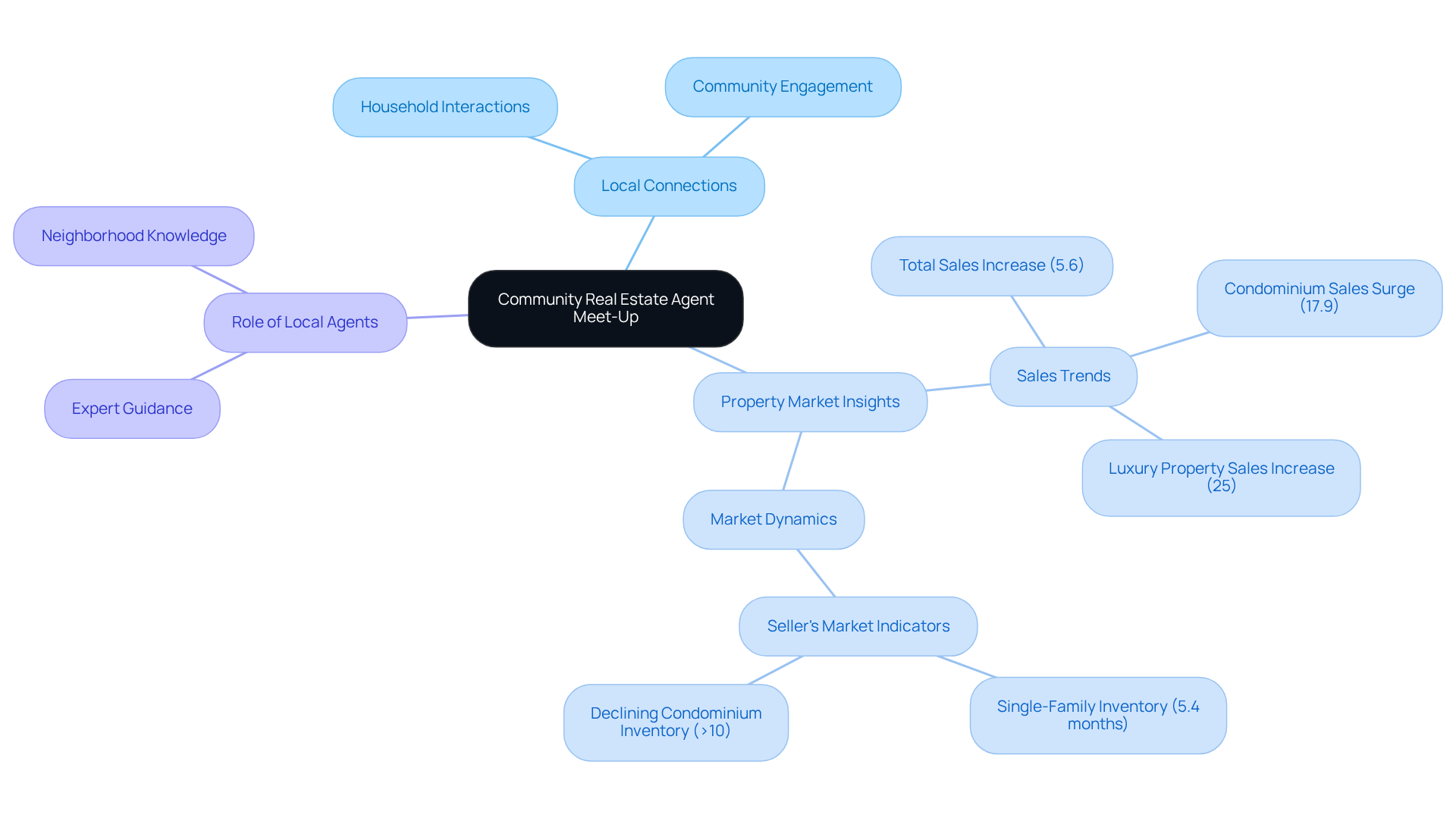 This mindmap illustrates how the Community Real Estate Agent Meet-Up fosters local connections and provides valuable insights into the property market. Each branch represents a key aspect of the event, helping you understand how they all contribute to making informed real estate decisions.