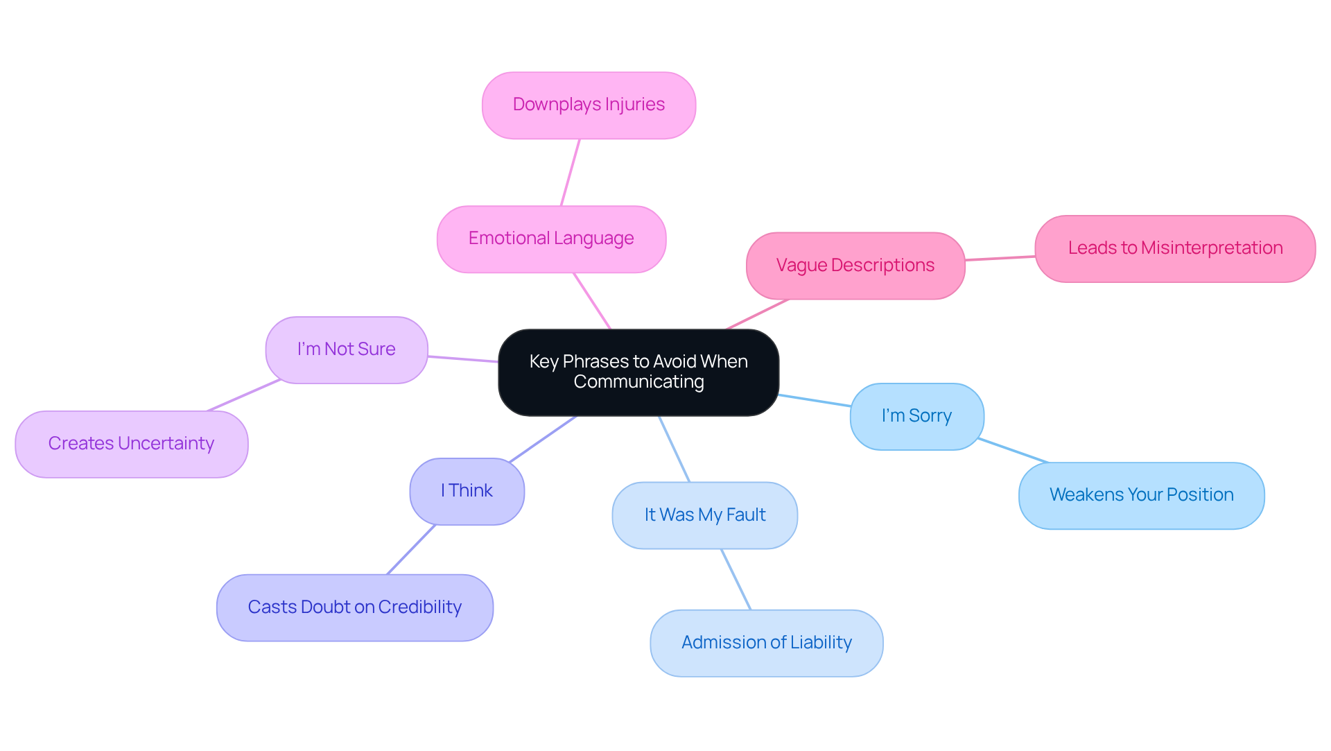 This mindmap shows phrases you should steer clear of when talking to airline adjusters. Each branch highlights a phrase and explains why it's best to avoid it, helping you communicate more effectively. This mindmap shows phrases you should steer clear of when talking to airline adjusters. Each branch highlights a phrase and explains why it's best to avoid it, helping you communicate more effectively.
