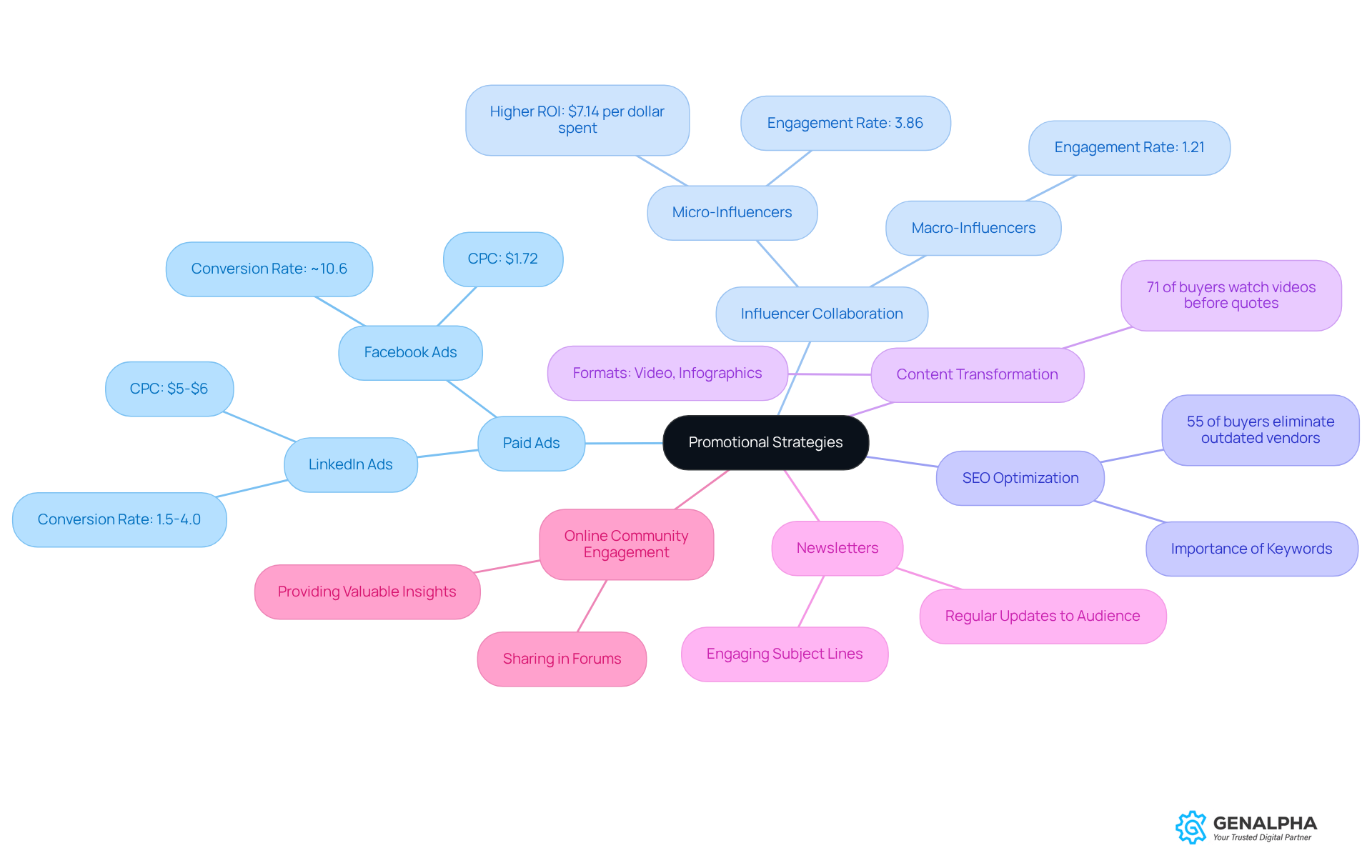 This mindmap starts with the main idea of promoting content and branches out into various strategies. Each branch represents a different method, and the sub-branches provide additional details or statistics that support each strategy. Follow the branches to explore how each approach can help increase your content's visibility. This mindmap starts with the main idea of promoting content and branches out into various strategies. Each branch represents a different method, and the sub-branches provide additional details or statistics that support each strategy. Follow the branches to explore how each approach can help increase your content's visibility.