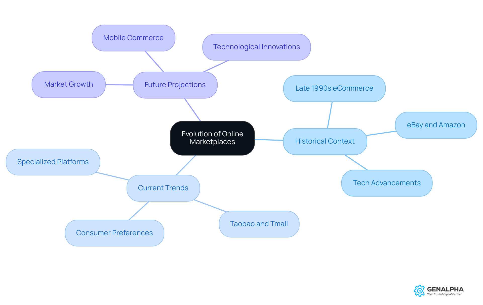 This mindmap shows how online marketplaces have evolved over time. Start at the center with the main topic, then explore the branches to see historical events, current trends, and future expectations. Each branch represents a different aspect of the evolution, helping you understand the connections and importance of each part.
