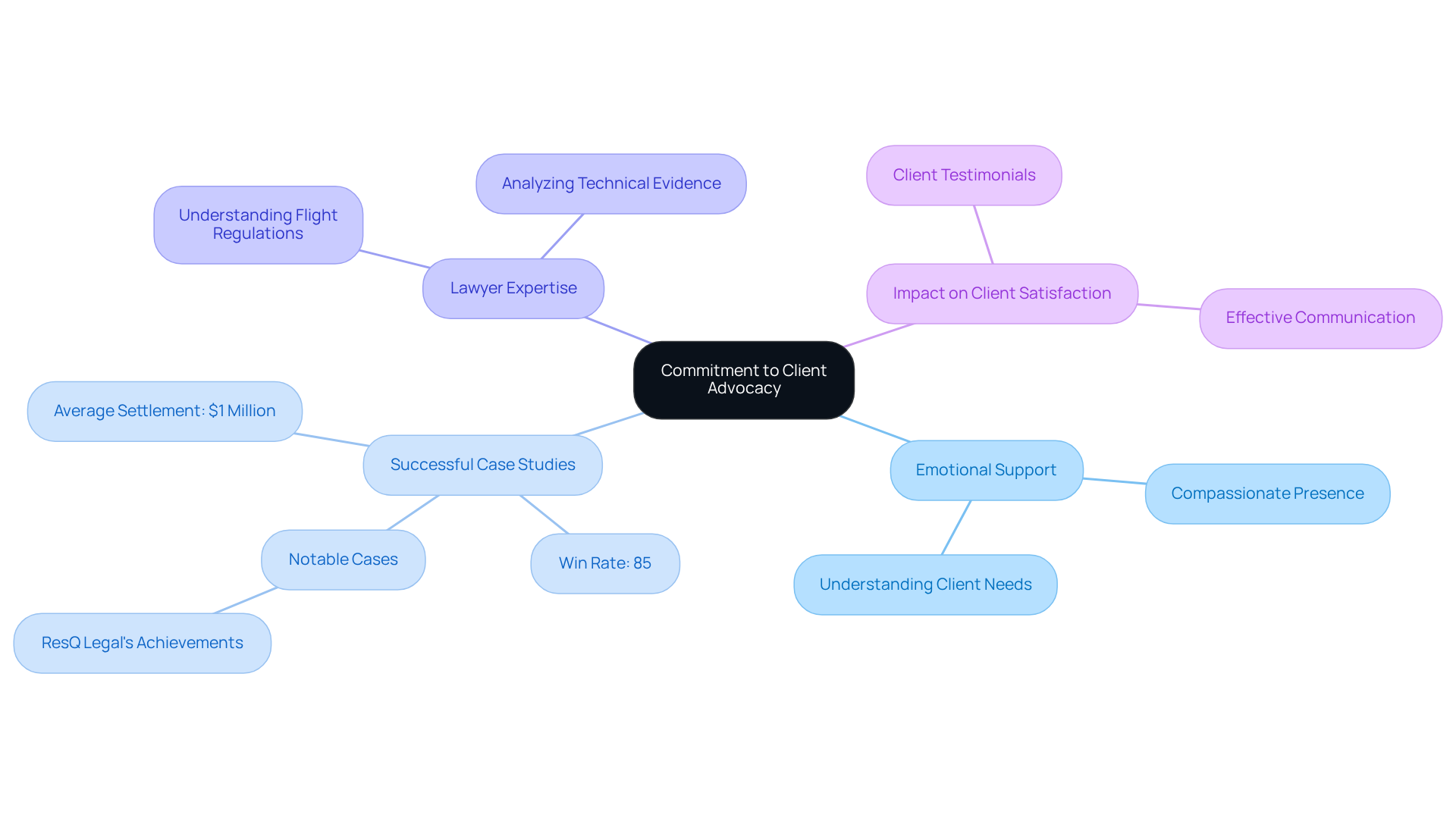 This mindmap illustrates the various aspects of client advocacy in aviation law. Start at the center with the main theme, then explore how emotional support, successful case outcomes, and lawyer expertise contribute to effective representation and client satisfaction. This mindmap illustrates the various aspects of client advocacy in aviation law. Start at the center with the main theme, then explore how emotional support, successful case outcomes, and lawyer expertise contribute to effective representation and client satisfaction.