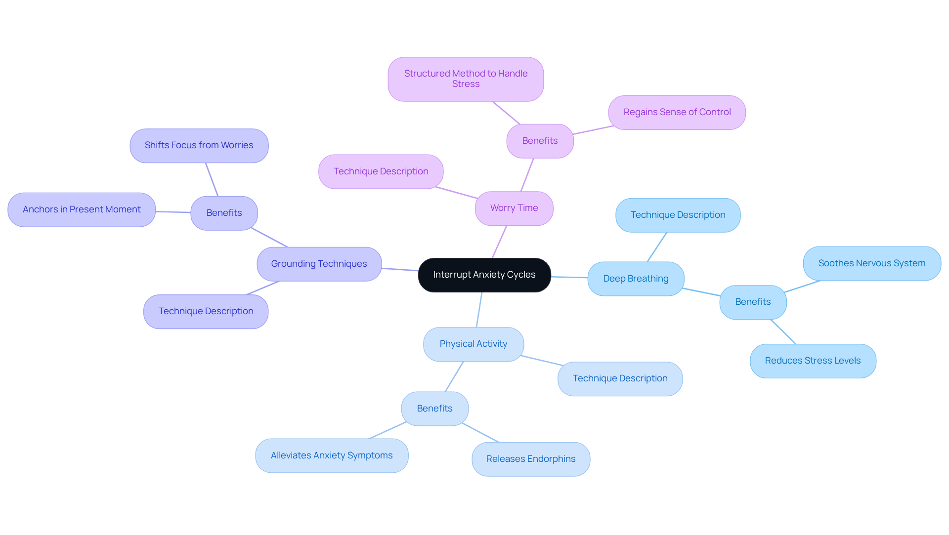 The central node represents the main goal of interrupting anxiety cycles. Each branch shows a technique you can use, with additional details on how it helps. Follow the branches to explore different strategies for managing anxiety. The central node represents the main goal of interrupting anxiety cycles. Each branch shows a technique you can use, with additional details on how it helps. Follow the branches to explore different strategies for managing anxiety.