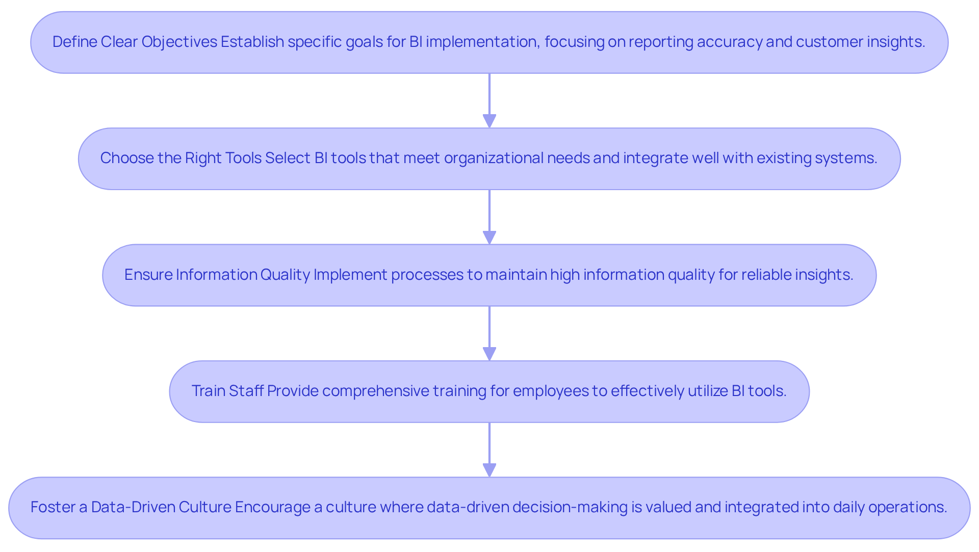 Each box in the flowchart represents a key step in successfully integrating business intelligence into financial operations. Follow the arrows to see how each practice builds on the previous one, guiding organizations toward effective BI implementation. Each box in the flowchart represents a key step in successfully integrating business intelligence into financial operations. Follow the arrows to see how each practice builds on the previous one, guiding organizations toward effective BI implementation.