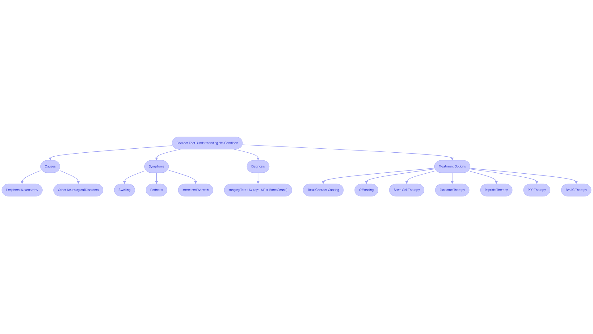 This flowchart guides you through the key aspects of Charcot foot. Start at the top with the condition itself, then follow the arrows to learn about its causes, symptoms, how it's diagnosed, and the treatment options available. Each section is color-coded to help you easily identify different areas of information.