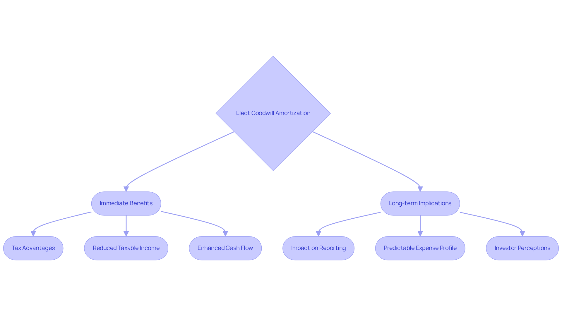 This flowchart helps you visualize the decision-making process for electing goodwill amortization. Start at the top with the main decision, then follow the branches to see the immediate benefits and long-term implications. Each point shows how different factors influence the decision and what outcomes may arise. This flowchart helps you visualize the decision-making process for electing goodwill amortization. Start at the top with the main decision, then follow the branches to see the immediate benefits and long-term implications. Each point shows how different factors influence the decision and what outcomes may arise.