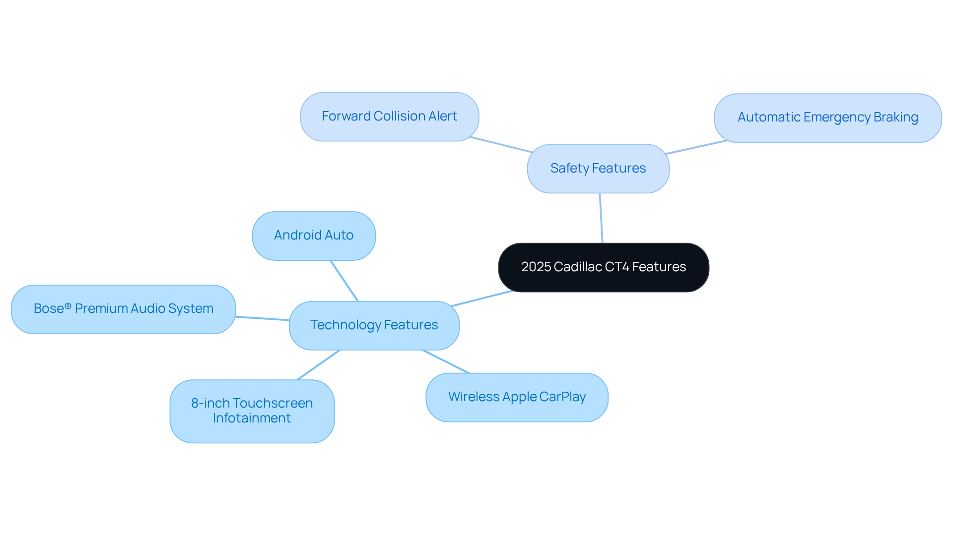 This mindmap illustrates the key features of the 2025 Cadillac CT4. The central node represents the car itself, while the branches show the main categories of technology and safety features. Each sub-branch details specific elements that enhance the driving experience, making it easier to understand how these features work together. This mindmap illustrates the key features of the 2025 Cadillac CT4. The central node represents the car itself, while the branches show the main categories of technology and safety features. Each sub-branch details specific elements that enhance the driving experience, making it easier to understand how these features work together.
