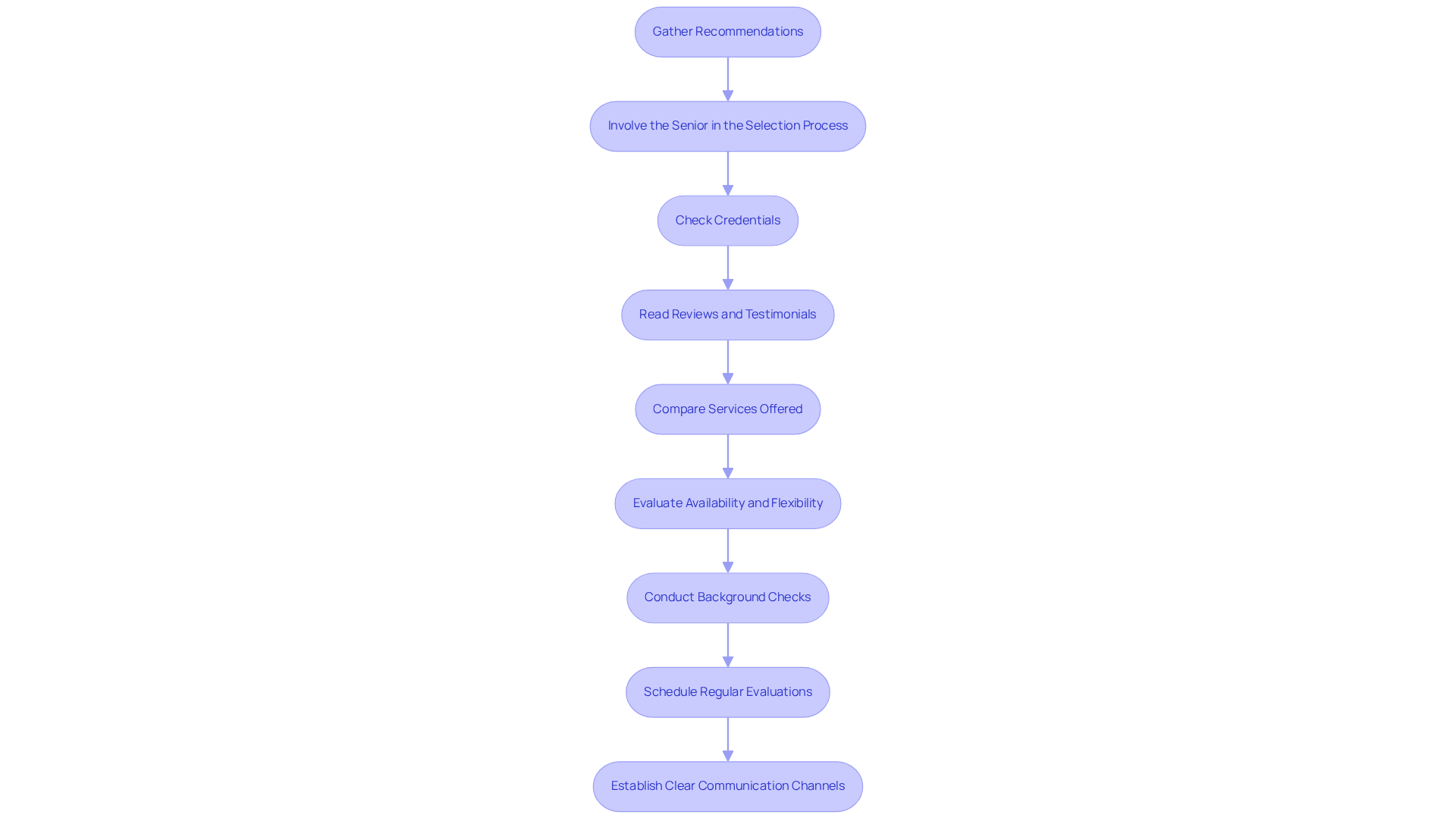 Each box in this flowchart represents a step to take when choosing an in-home care provider. Follow the arrows to understand the order of actions necessary to ensure the best care for your loved ones.