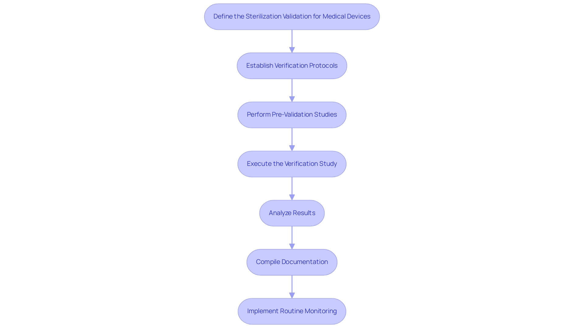 Each box represents a distinct step in the sterilization validation process, with arrows indicating the order of execution from defining validation to implementing routine monitoring.