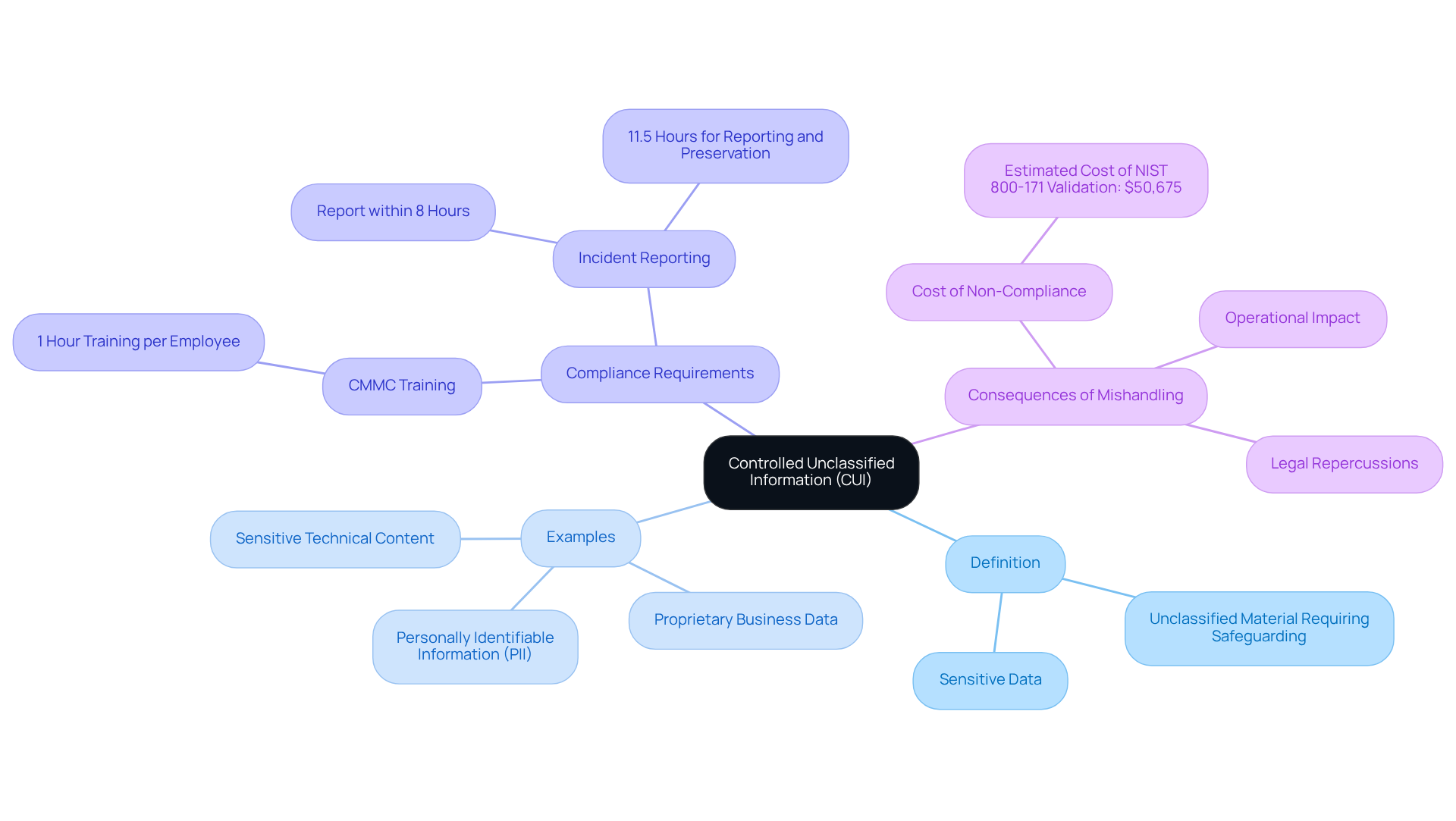 The central node represents CUI, with branches showing its definition, examples, compliance needs, and potential consequences. Each branch helps you explore different aspects of CUI and understand its significance.