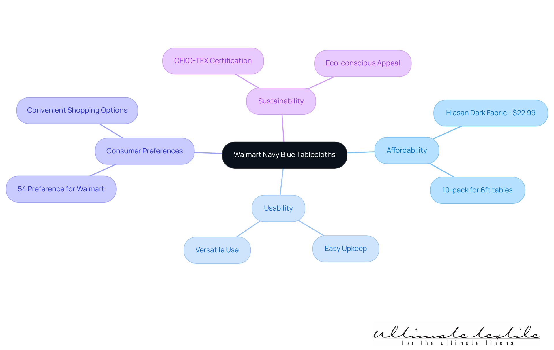 The center represents Walmart's navy blue tablecloths, with branches showing key features like price, usability, and eco-friendliness. Each branch helps you understand the benefits and options available for your event planning needs.