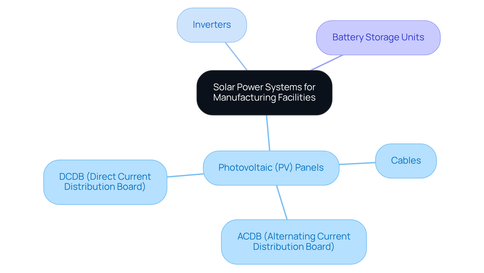 The central node represents the overall solar power system. Each branch shows a key component, and the sub-branches detail essential elements that support each component. This layout helps you see how everything fits together in optimizing energy efficiency.