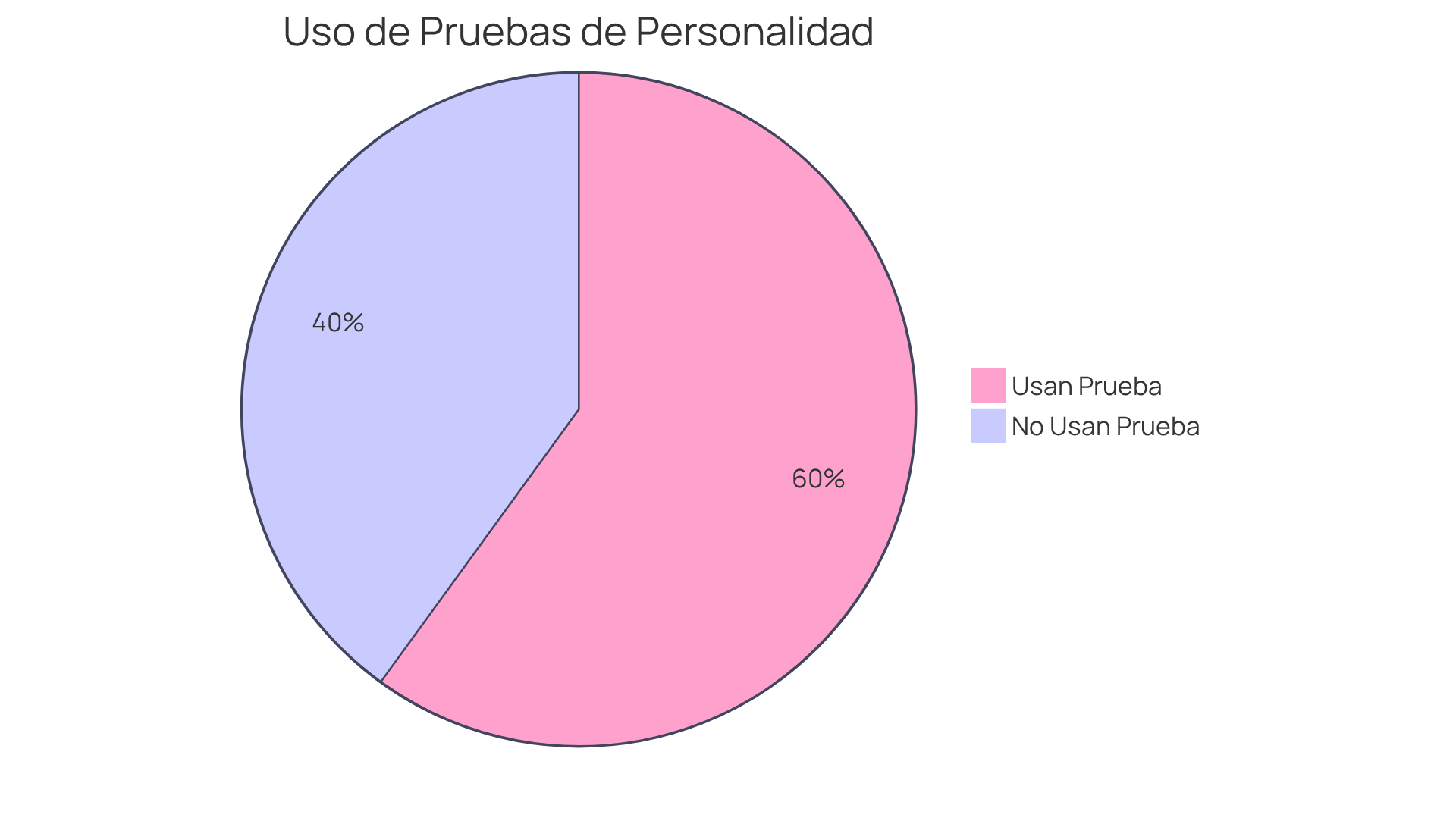 Este gráfico muestra cómo el 60% de los reclutadores utilizan pruebas de personalidad para evaluar candidatos, mientras que el 40% no lo hace. Un segmento más grande significa que más reclutadores confían en estas evaluaciones para tomar decisiones de contratación.