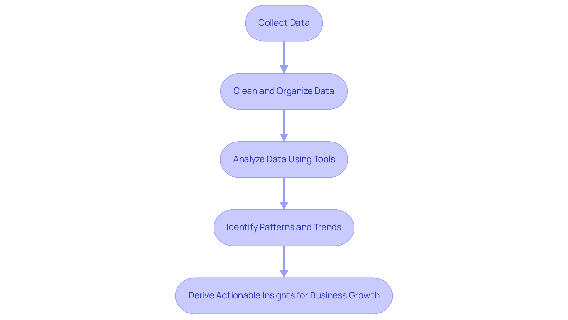 Each box represents a step in the process of turning data into insights. Follow the arrows to see how each step builds on the previous one, leading to actionable strategies for business growth. Each box represents a step in the process of turning data into insights. Follow the arrows to see how each step builds on the previous one, leading to actionable strategies for business growth.