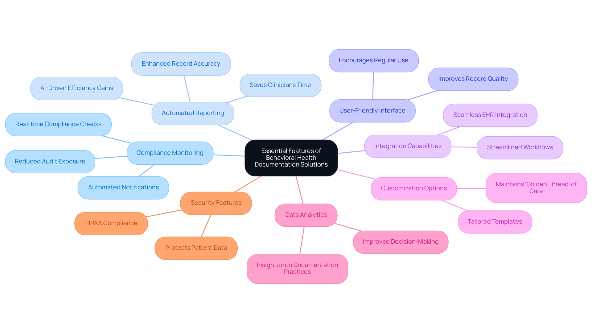 The central node represents the main topic, while each branch highlights a key feature. Follow the branches to explore the benefits of each feature, making it easier to understand how they contribute to effective documentation solutions.