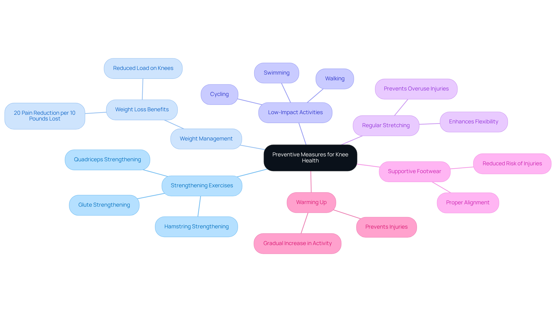 This mindmap shows various strategies to maintain knee health. Each branch represents a different preventive measure, and you can explore how they all connect to the central idea of keeping your knees healthy and pain-free. This mindmap shows various strategies to maintain knee health. Each branch represents a different preventive measure, and you can explore how they all connect to the central idea of keeping your knees healthy and pain-free.