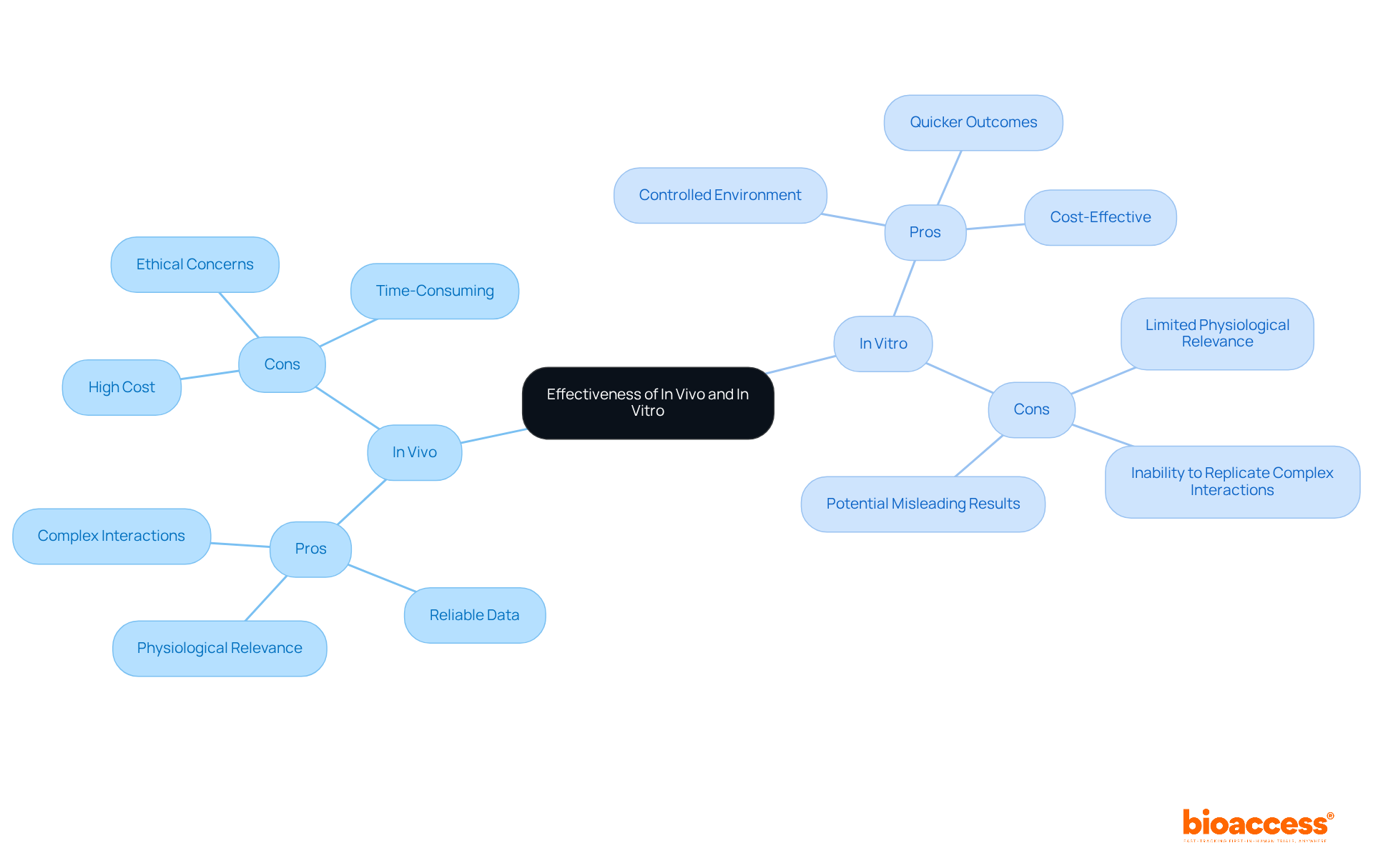 The central node represents the overall topic, while the branches show the two methodologies. Each sub-branch lists the advantages and disadvantages, helping you see the trade-offs involved in choosing a research method.