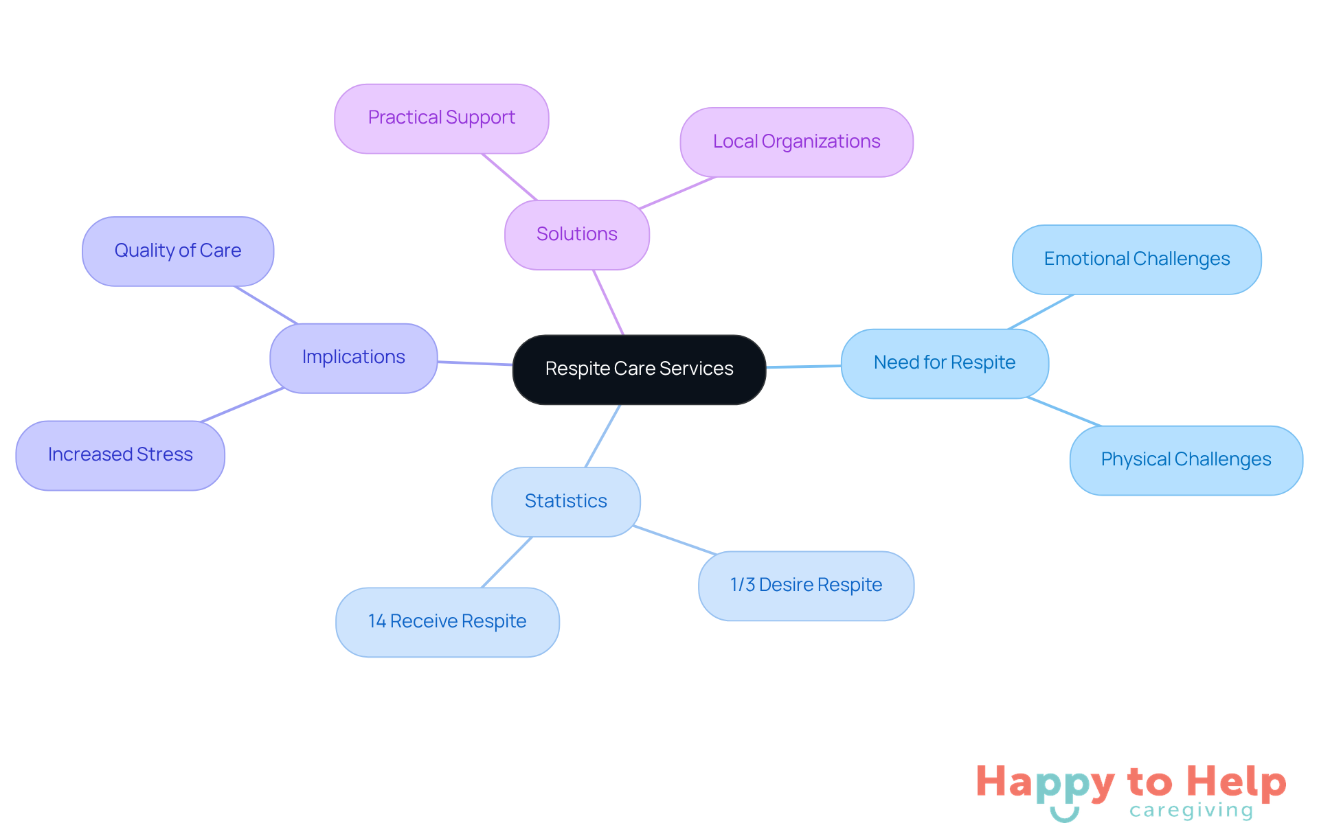 The central node represents respite care services, with branches showing the need, statistics, implications, and solutions. Each branch helps visualize how these elements connect and support caregivers.