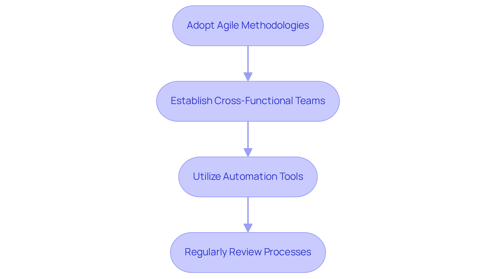 Each box represents a step in the process of adapting development practices for scalability. Follow the arrows to see how each action builds on the previous one, guiding organizations toward better compliance and responsiveness.