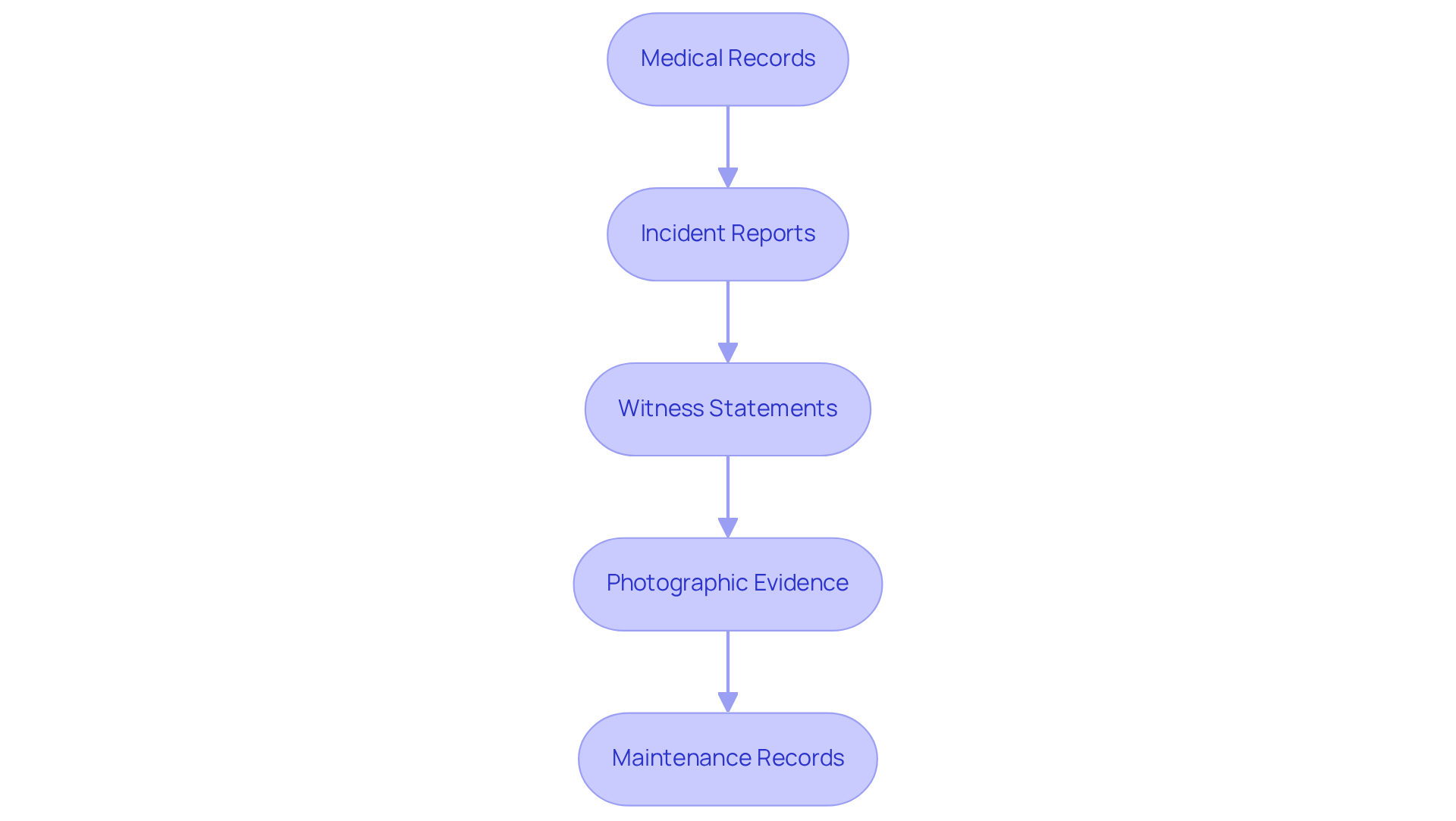 Each box represents a step you should take to gather evidence for your claim. Follow the arrows to see the order in which to complete these steps.