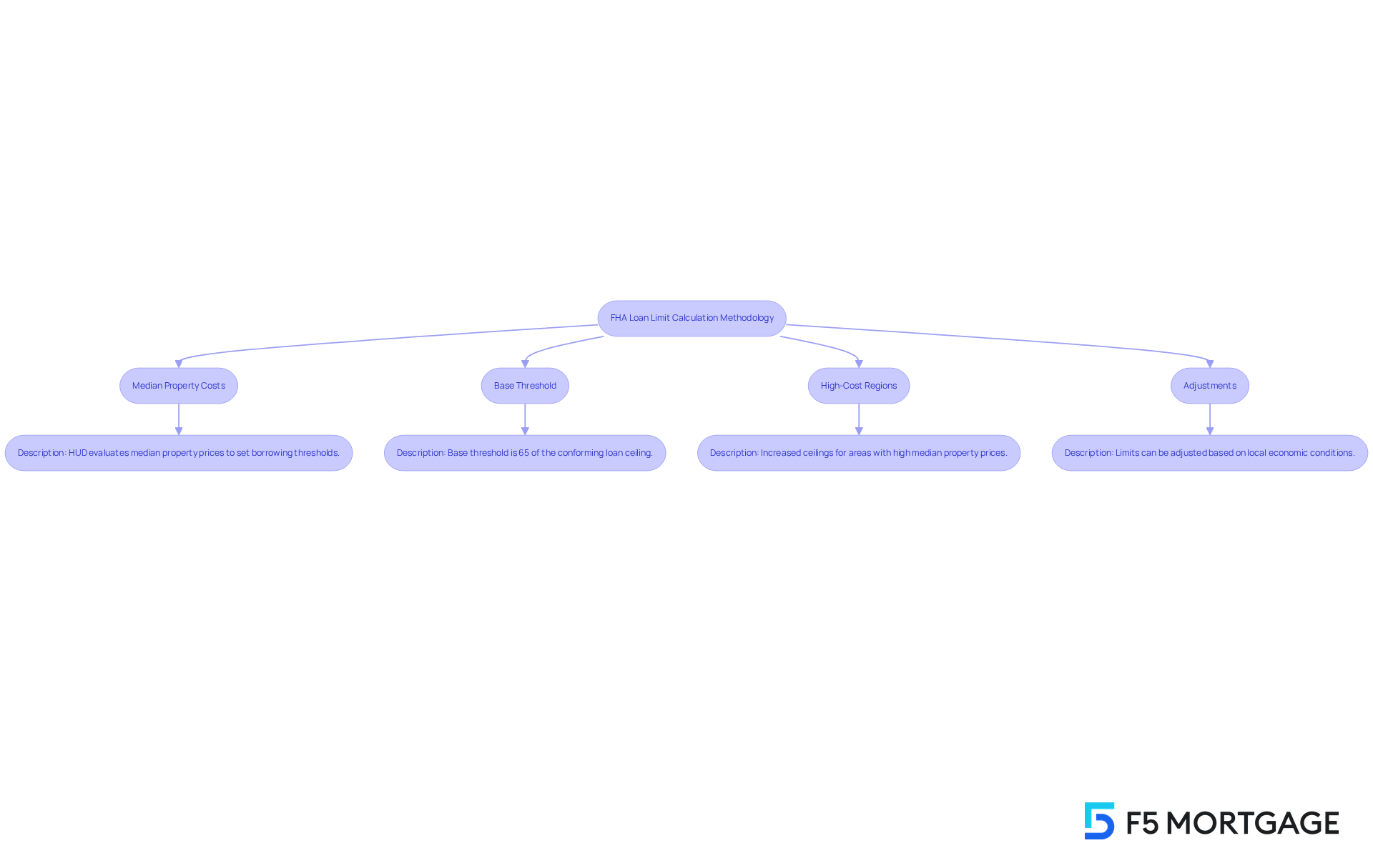 This flowchart outlines how FHA loan limits are calculated. Start at the top with the main process and follow the arrows to see how each factor contributes to determining your borrowing limits.