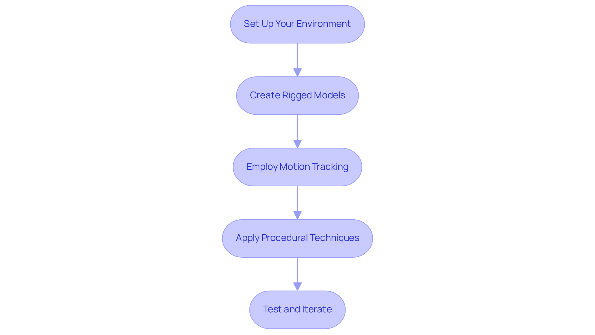 Each box represents a crucial step in the animation process. Follow the arrows to see how each technique builds on the previous one, leading to a refined and interactive visual experience.