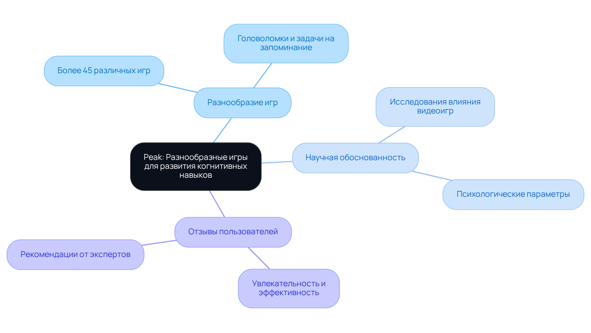 Центральный узел представляет программу Peak, а ветви показывают ключевые факторы, которые следует учитывать при выборе программ для развития умственных способностей.