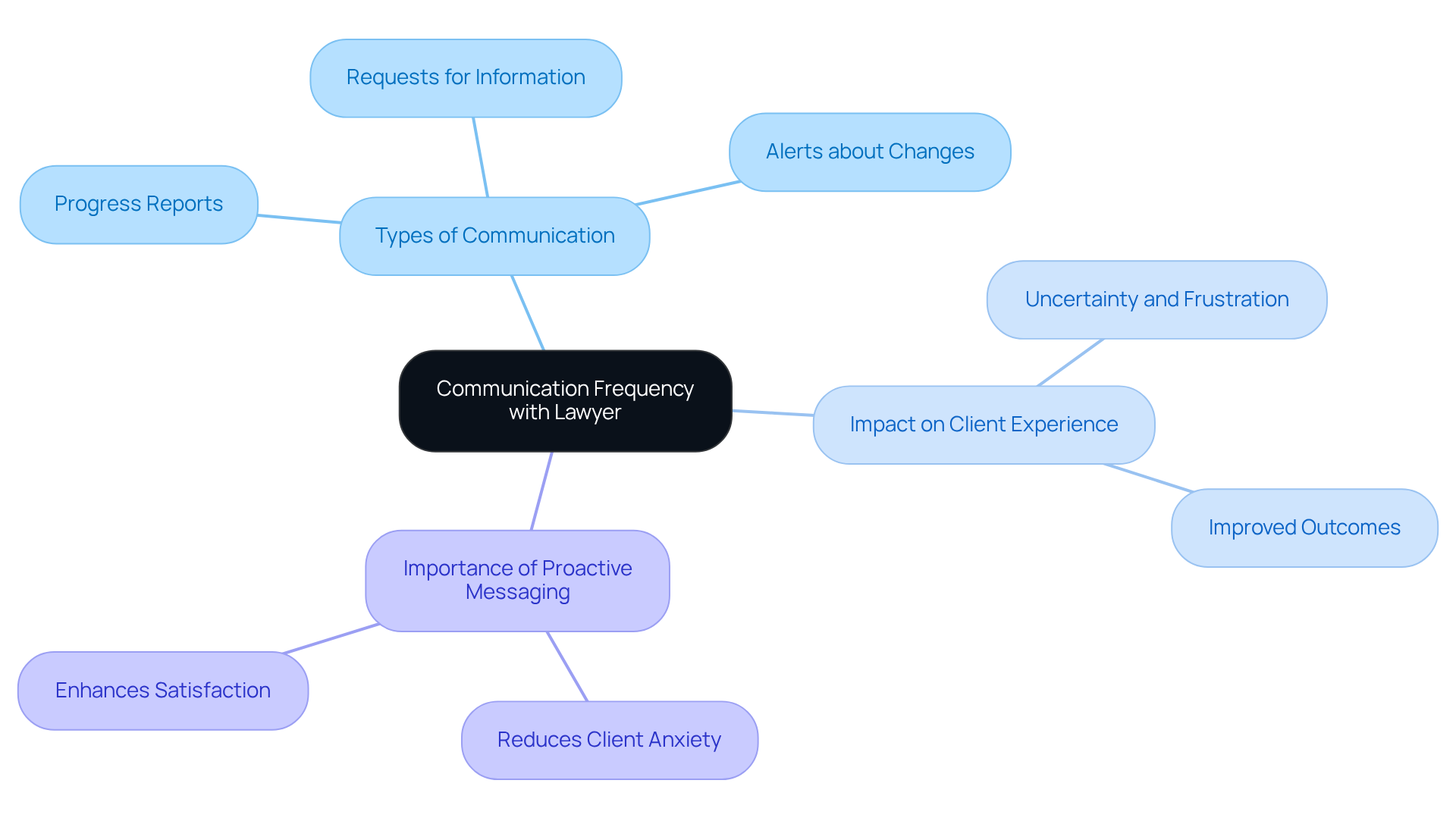This mindmap illustrates how often you can expect to hear from your lawyer and why it's important. The central idea is about communication frequency, with branches showing different types of updates and their effects on your experience. Follow the branches to understand how each part contributes to a better lawyer-client relationship.