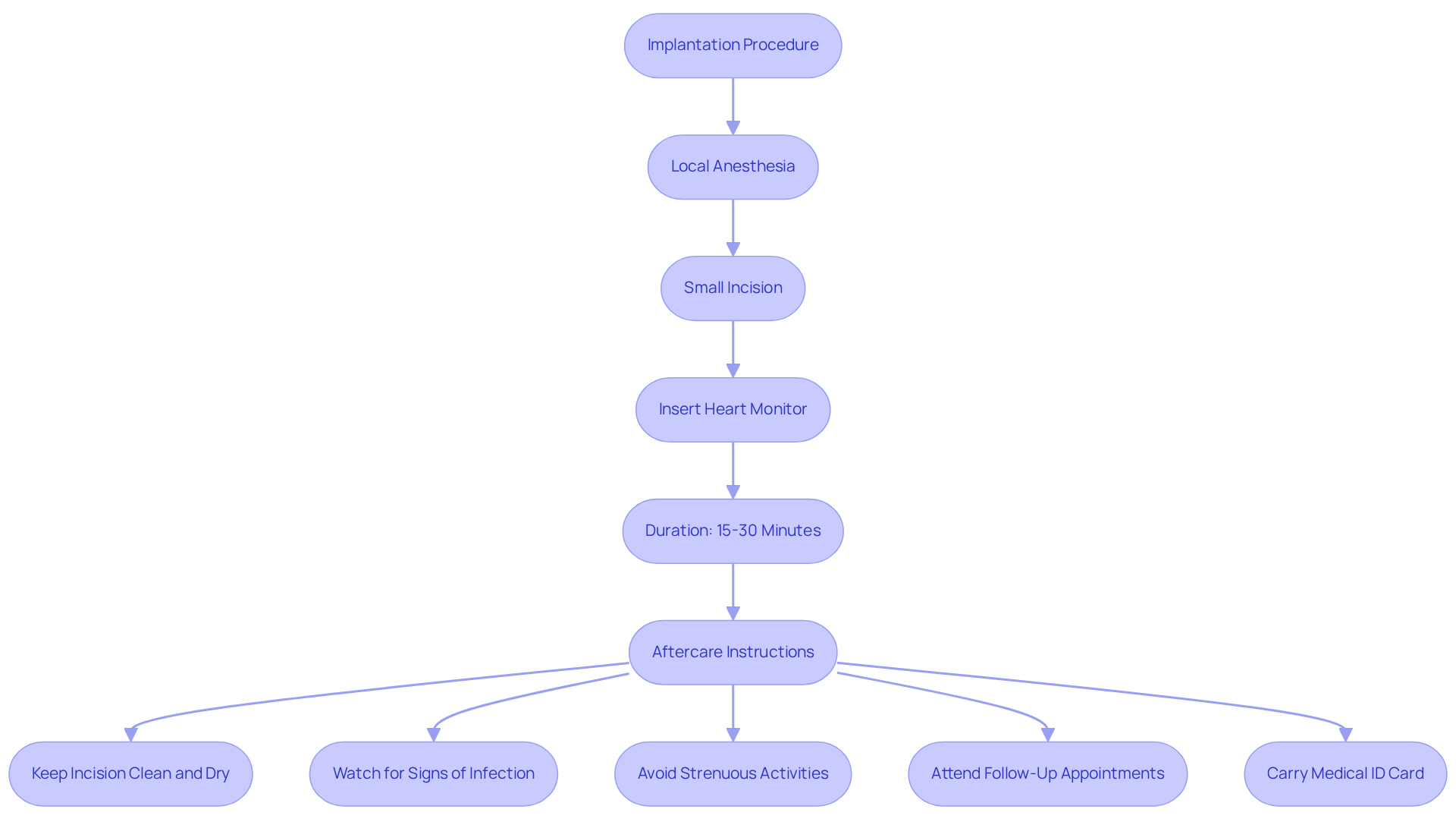This flowchart guides you through the steps of getting an implantable heart device and what to do afterward. Follow the arrows to see what happens first and what you need to do for a smooth recovery.
