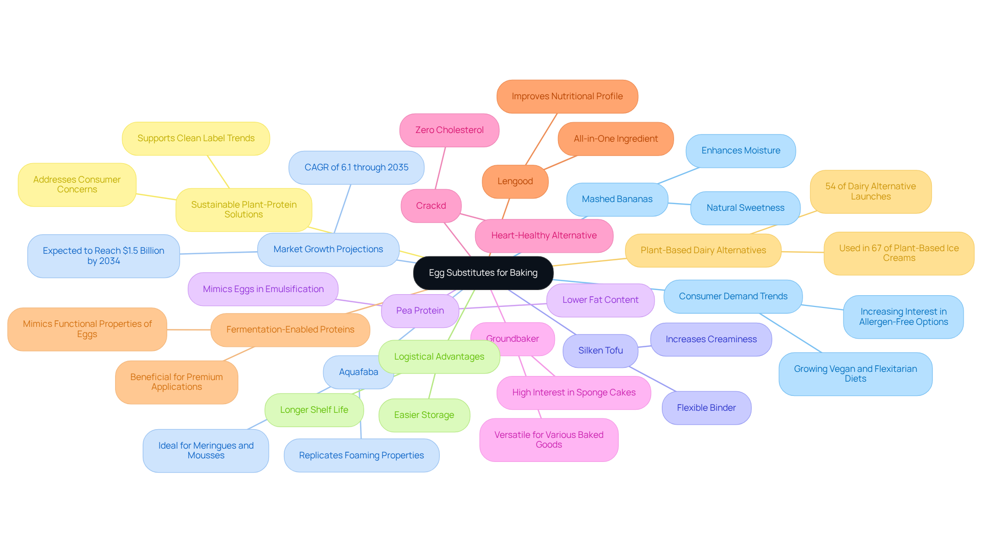 The center shows the main topic of egg substitutes, and each branch leads to a specific substitute with its benefits. This helps bakers quickly find the right alternative for their recipes.