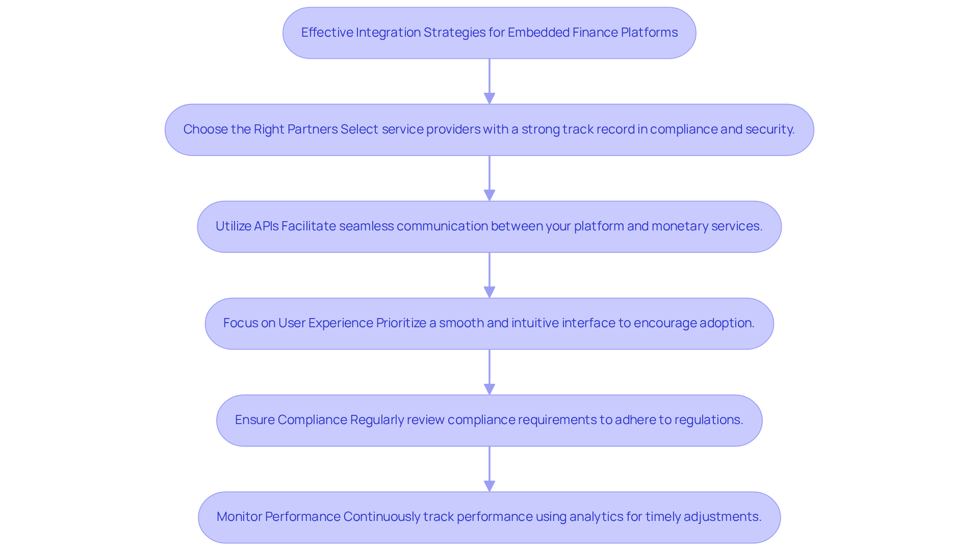 Each box represents a crucial step in integrating embedded finance solutions. Follow the arrows to see how each practice builds on the previous one, guiding you through the process of successful integration.