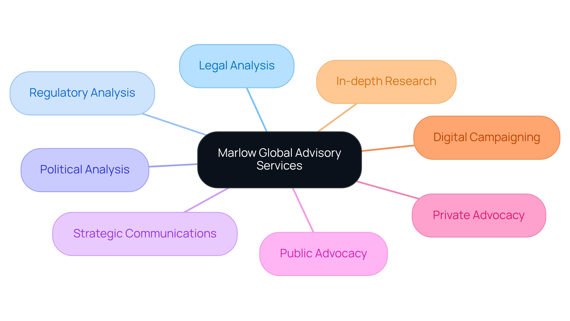 The center represents Marlow Global, and each branch shows a specific service they offer. This layout helps you understand how they support leaders in navigating complex geopolitical landscapes.
