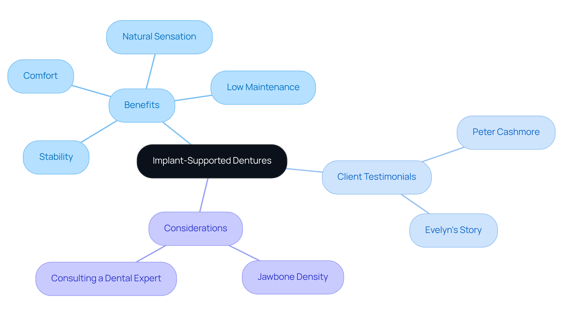 The central node represents the main concept of implant-supported dentures. Each branch represents a key aspect related to this topic, showing benefits, real-life experiences, and important considerations.