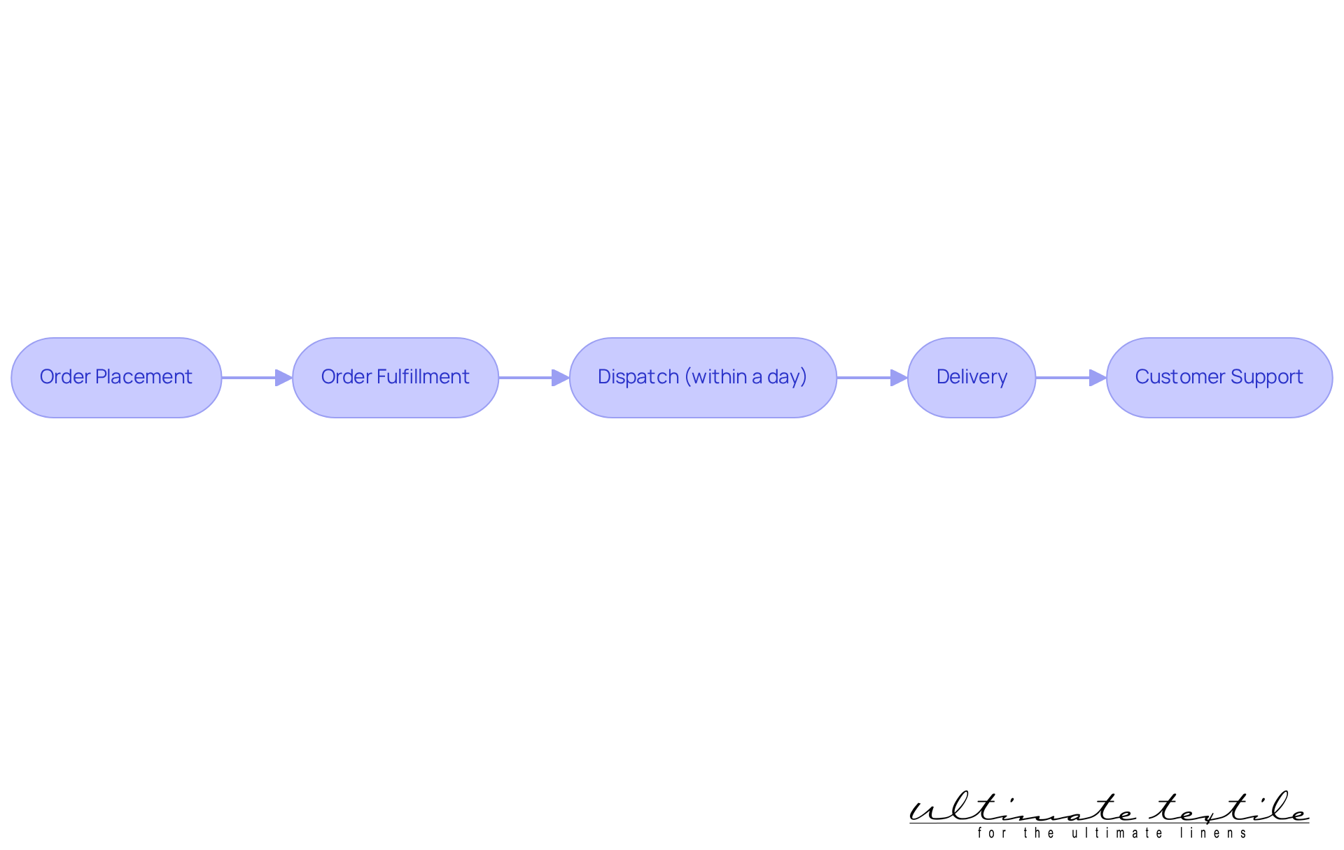 This flowchart shows the steps event planners take when working with linen suppliers. Start with placing the order, then see how it moves through fulfillment, dispatch, delivery, and customer support. Each step is important for ensuring events run smoothly! This flowchart shows the steps event planners take when working with linen suppliers. Start with placing the order, then see how it moves through fulfillment, dispatch, delivery, and customer support. Each step is important for ensuring events run smoothly!