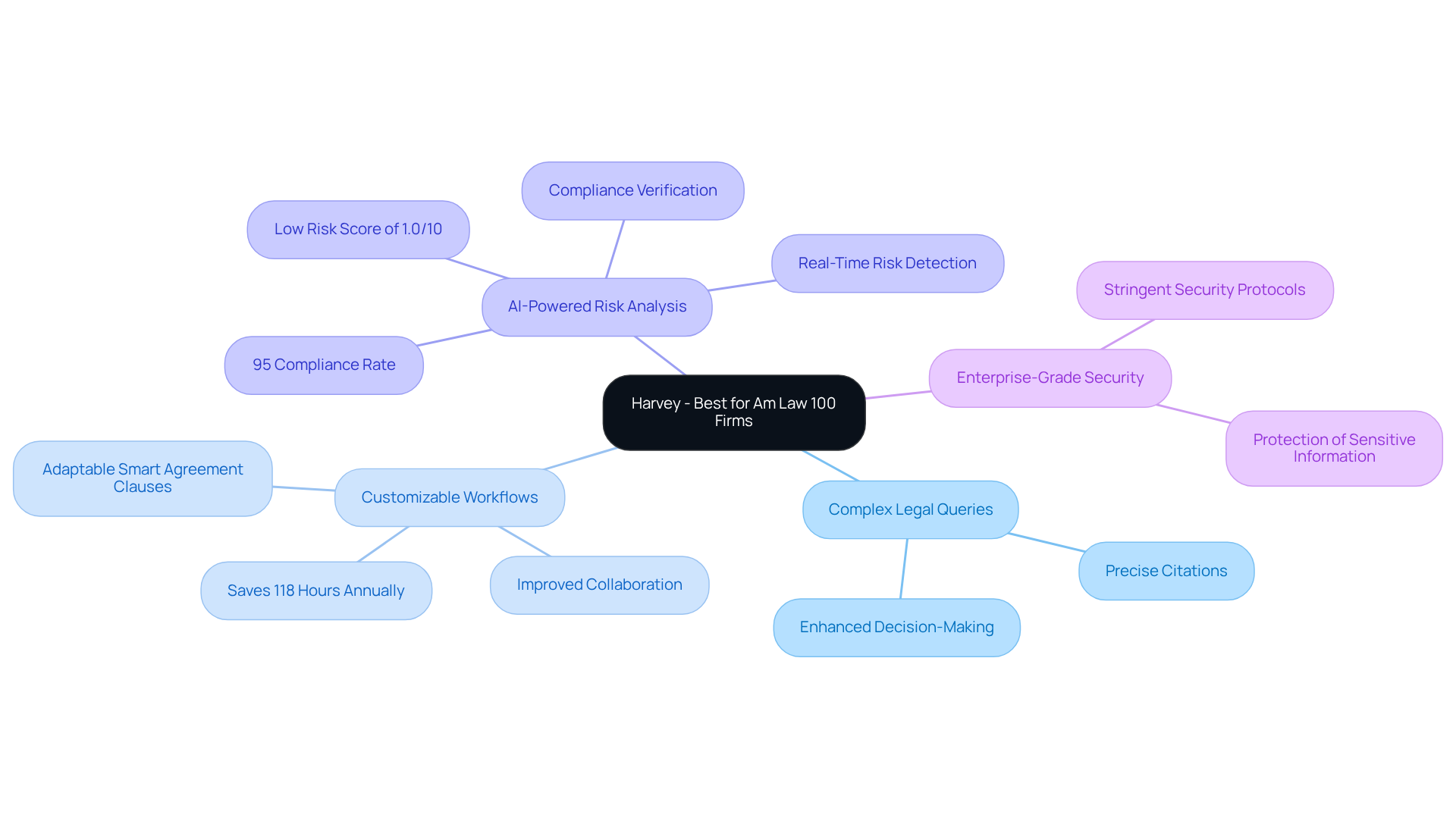 The central node represents Harvey, and each branch highlights a key feature. Follow the branches to explore how each feature contributes to improving legal practices and operational efficiency.