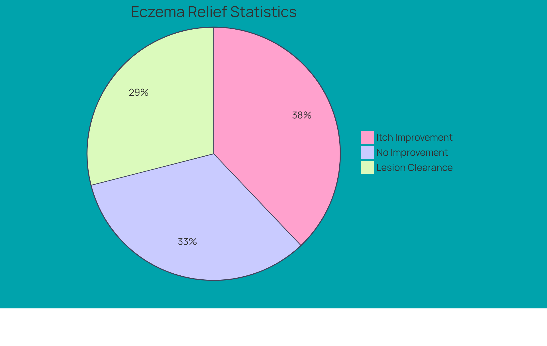 Each slice of the pie shows how many patients experienced improvements. The bigger the slice, the more patients reported that level of relief from eczema symptoms.