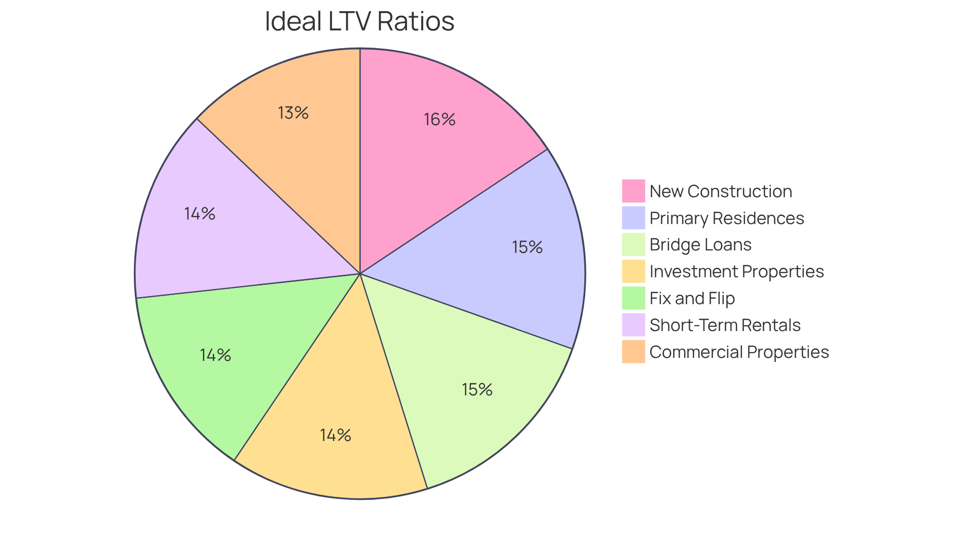 Each slice of the pie represents a different type of real estate investment and its ideal loan-to-value ratio. The size of each slice shows how much of the overall understanding of LTV ratios is made up by that investment type. For example, the slice for Primary Residences shows an ideal LTV of 80%, while the slice for Commercial Properties shows a range of 65-75%. This helps you see which types of investments have higher or lower LTVs.