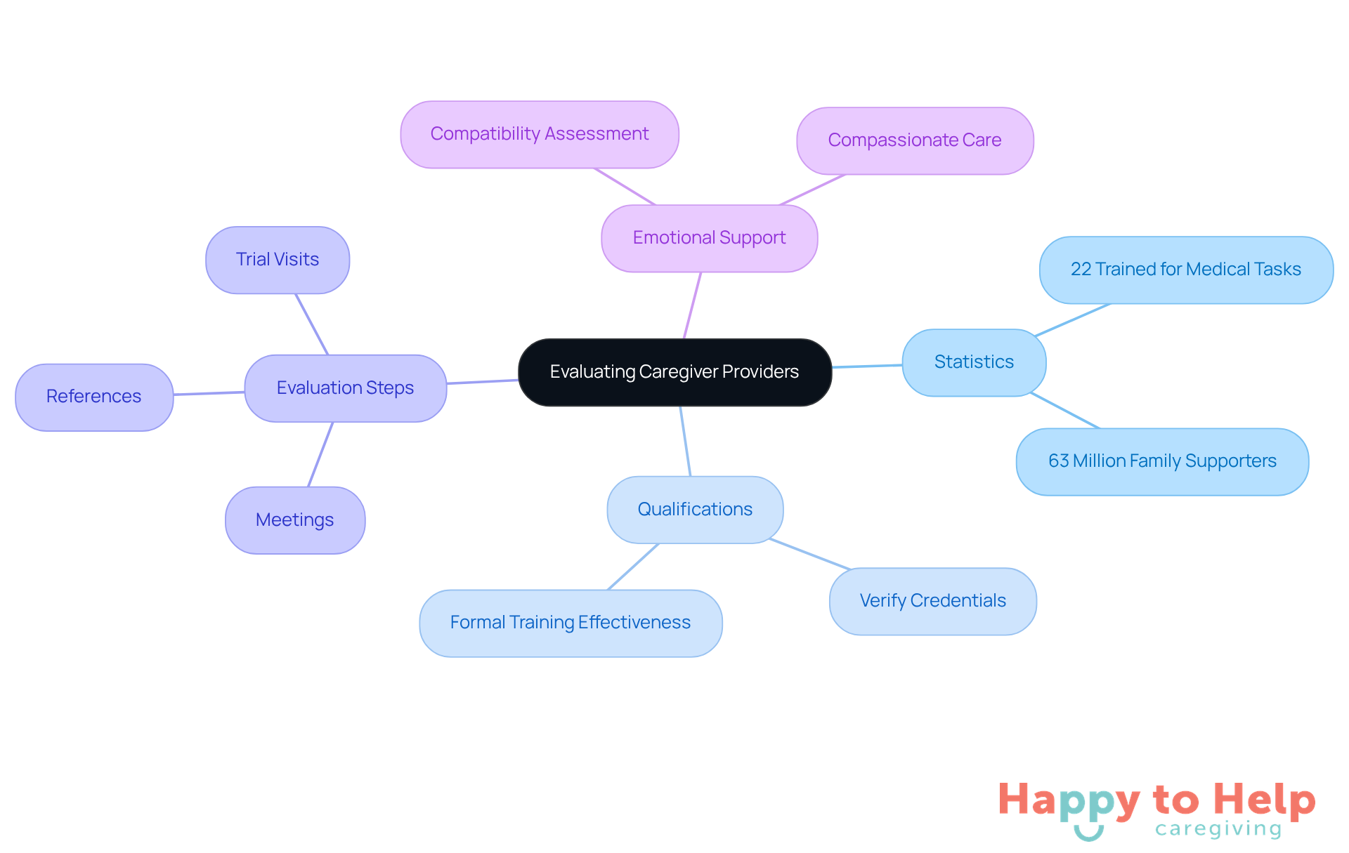 The center represents the main topic of evaluating caregiver providers. Each branch shows different aspects to consider, from statistics to practical evaluation steps, helping you visualize the entire process.