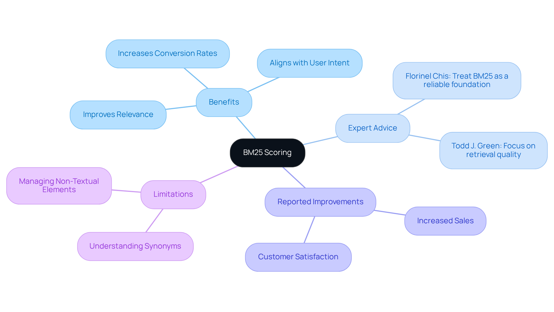 The central node represents BM25 scoring, and the branches show its benefits, expert insights, improvements seen by retailers, and its limitations. Follow the branches to explore how BM25 can enhance search relevance in online retail.