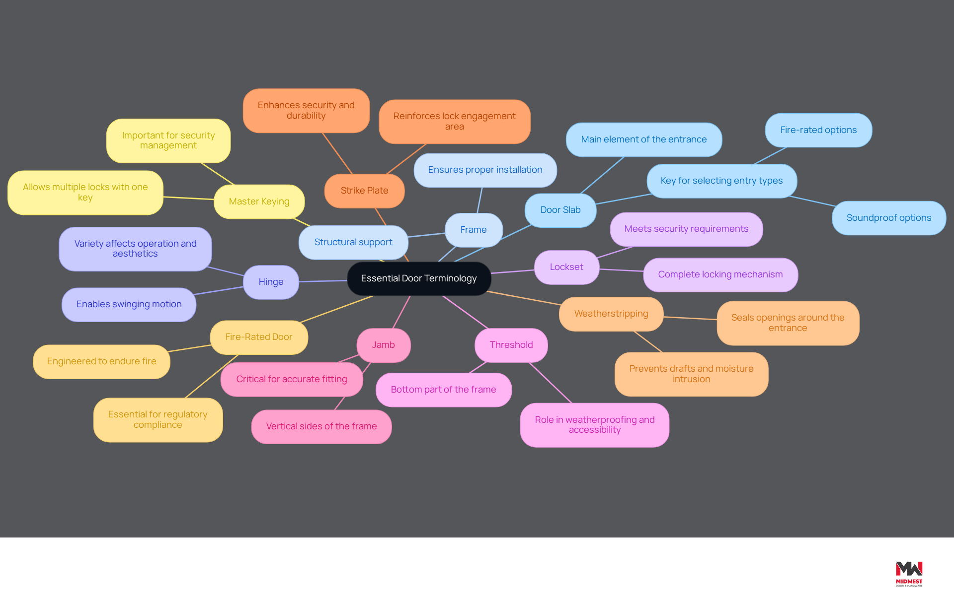 This mindmap starts with the main topic of door terminology at the center. Each branch represents a different component of a door system, with additional details about its function and significance. Follow the branches to explore how each part contributes to the overall effectiveness and safety of door systems in commercial applications.